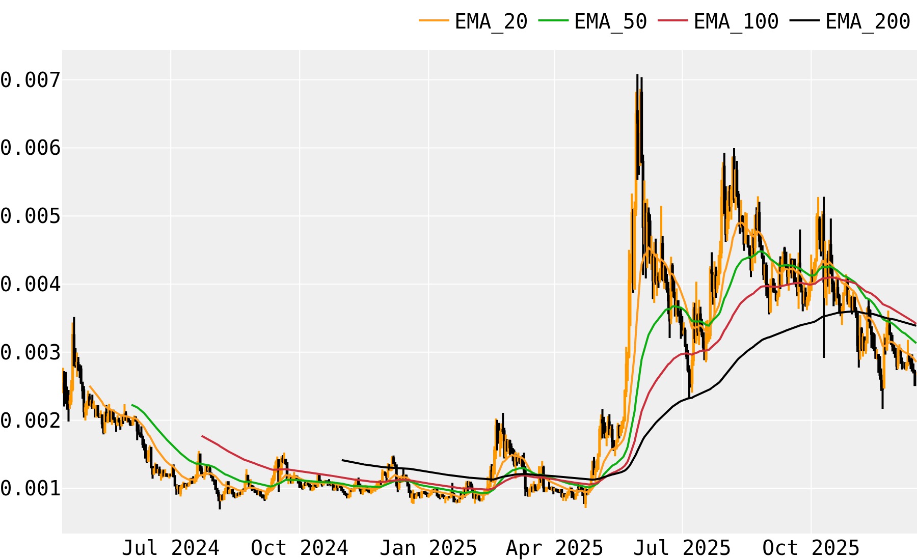 Zebec Network Exponentiell gleitende Durchschnitte