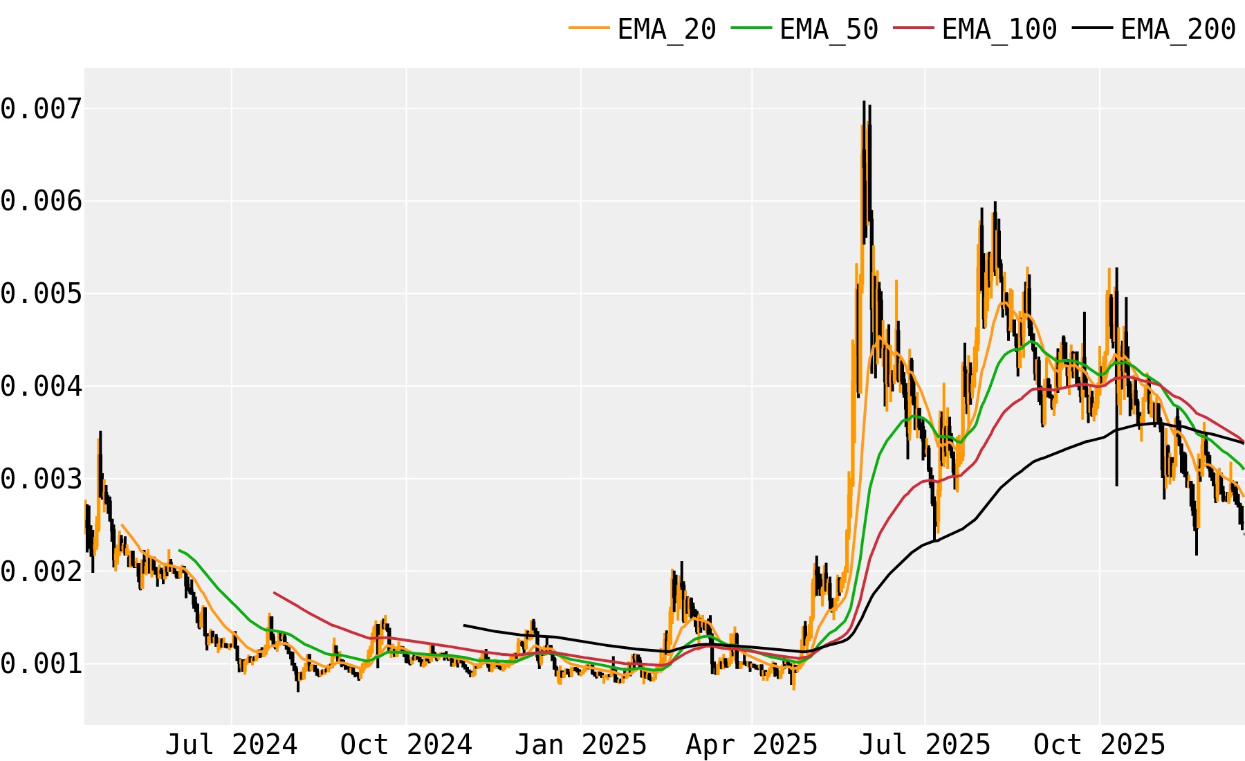 Zebec Network Üstel Hareketli Ortalamaları