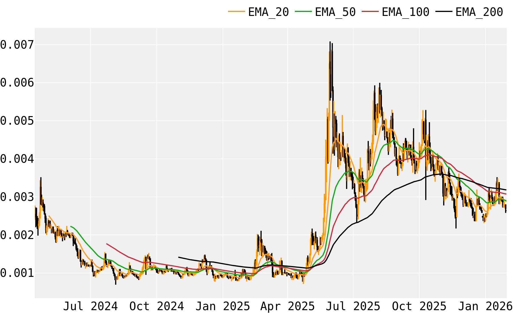 Zebec Network ZBCN Экспоненциальные скользящие средние