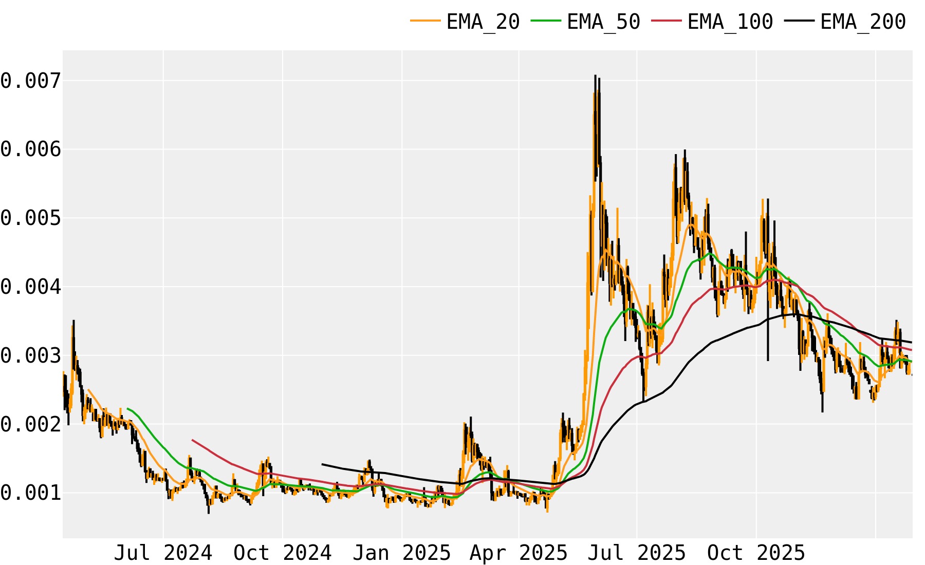 Zebec Network ZBCN Экспоненциальные скользящие средние