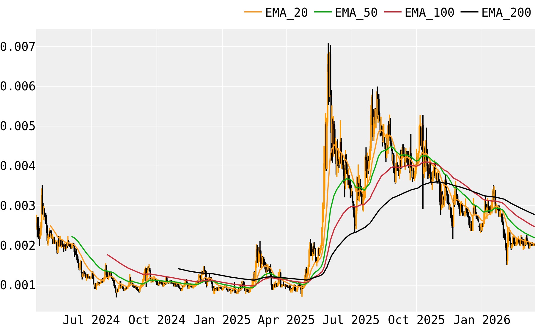 Zebec Network ZBCN Экспоненциальные скользящие средние