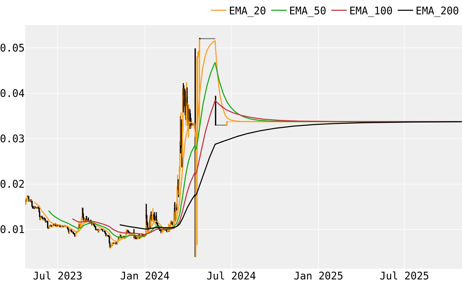 Zebec ZBC Exponential moving averages