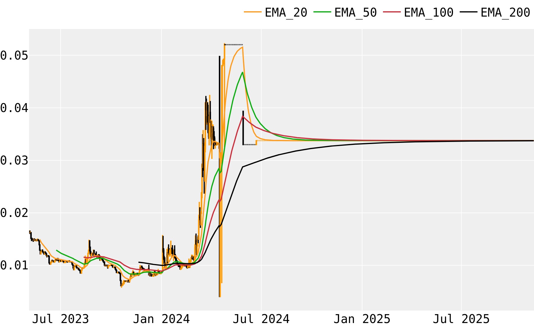 Zebec ZBC Exponential moving averages
