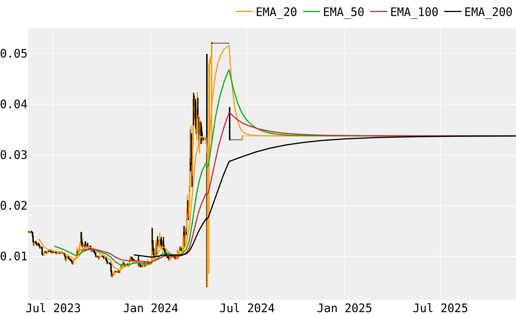 Zebec ZBC Exponential moving averages
