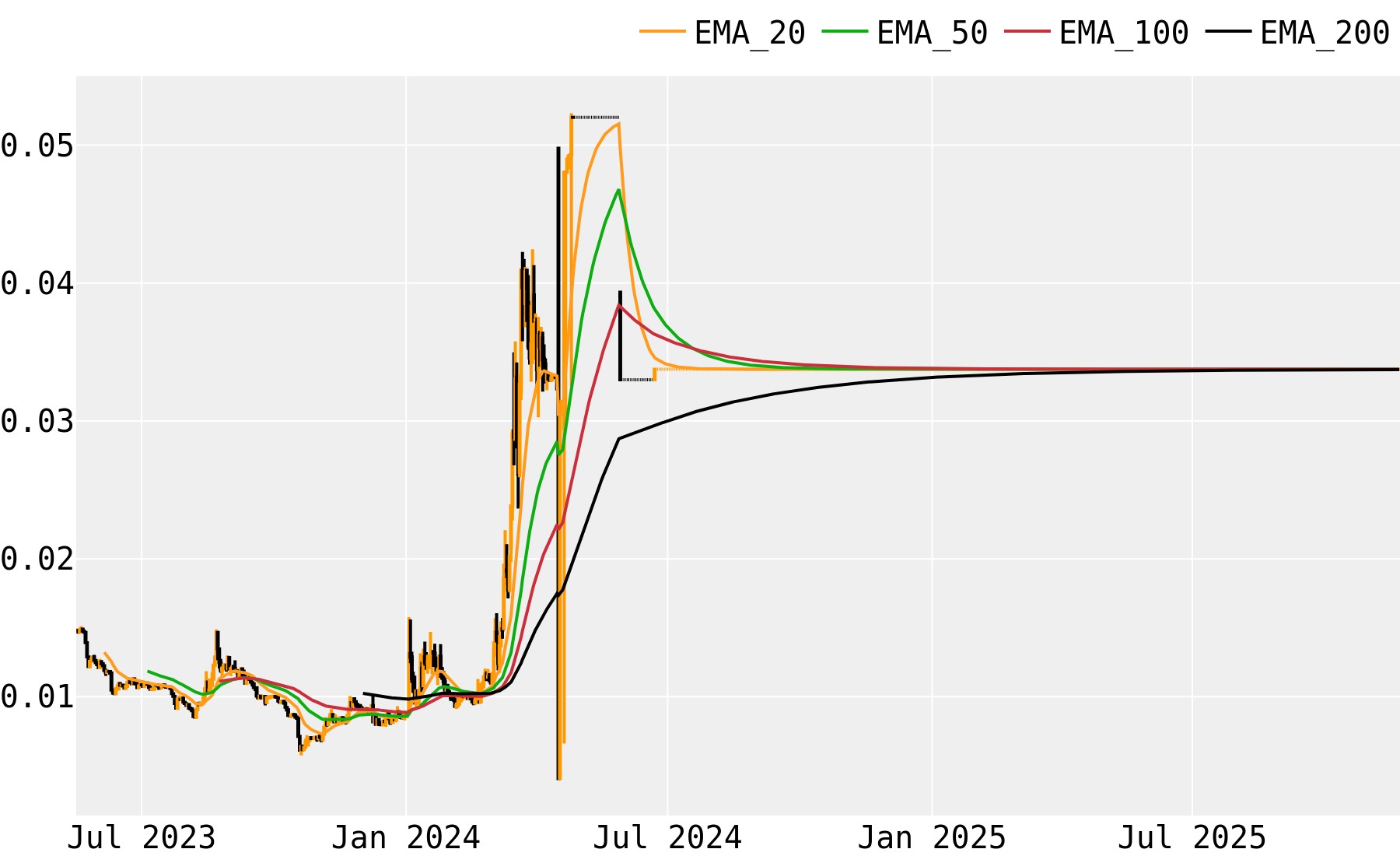 Zebec ZBC Exponential moving averages