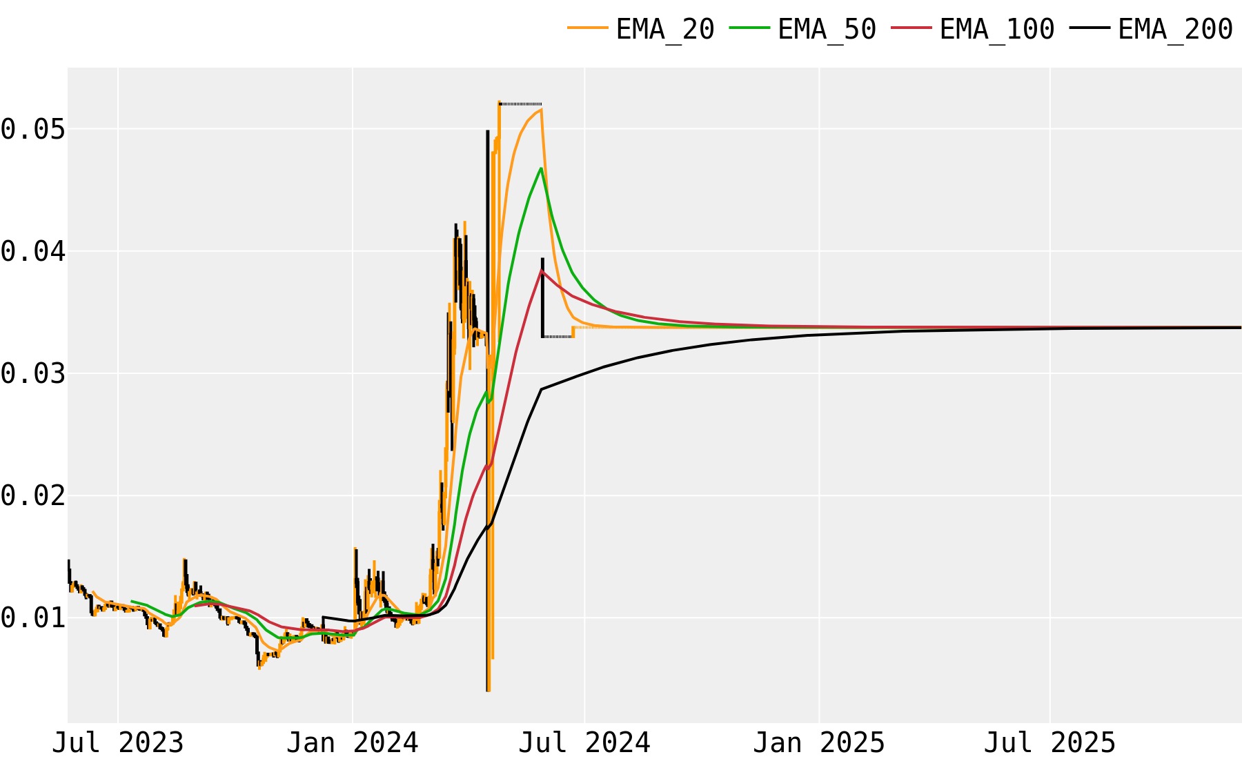 Zebec ZBC Exponential moving averages