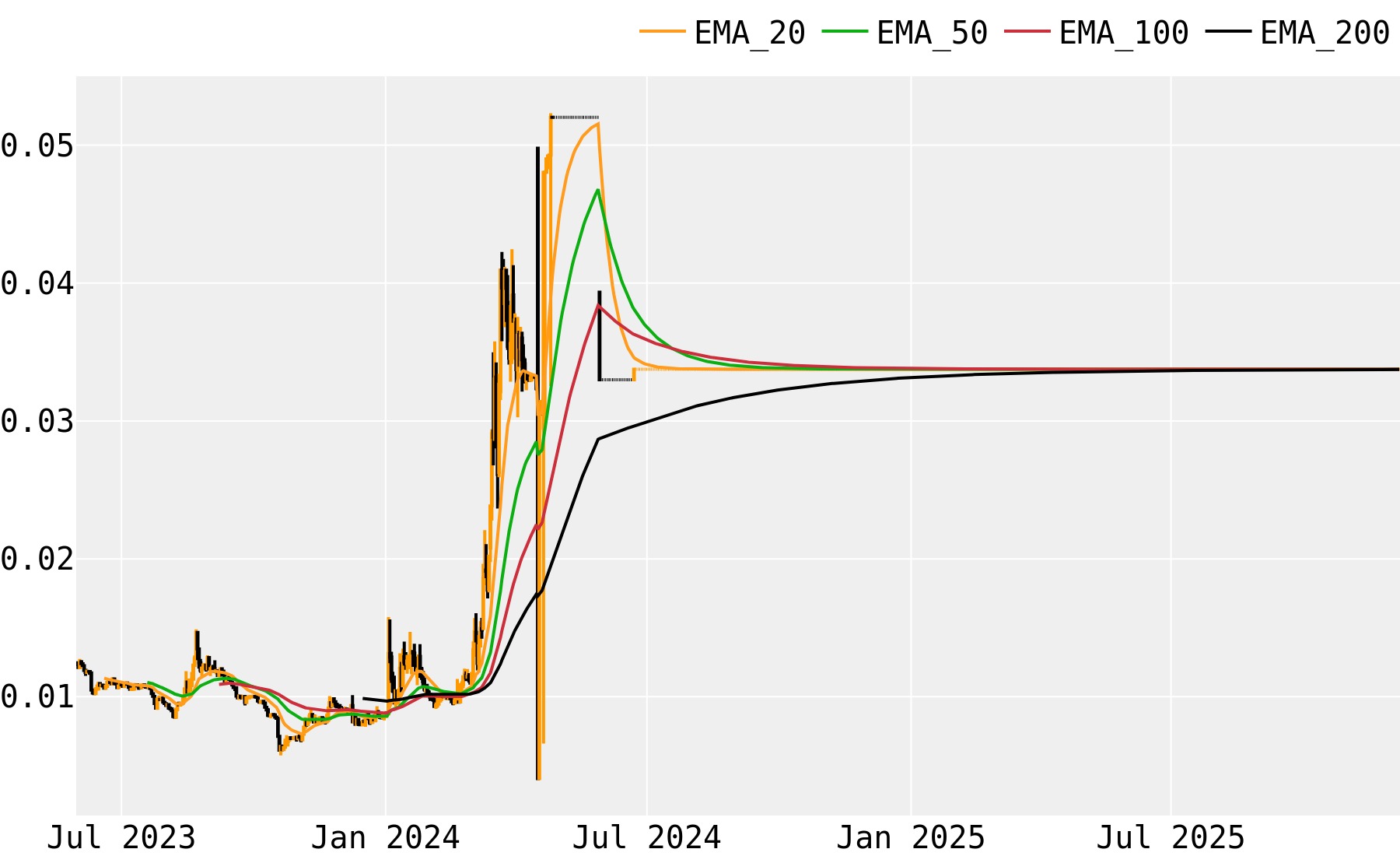 Zebec ZBC Exponential moving averages