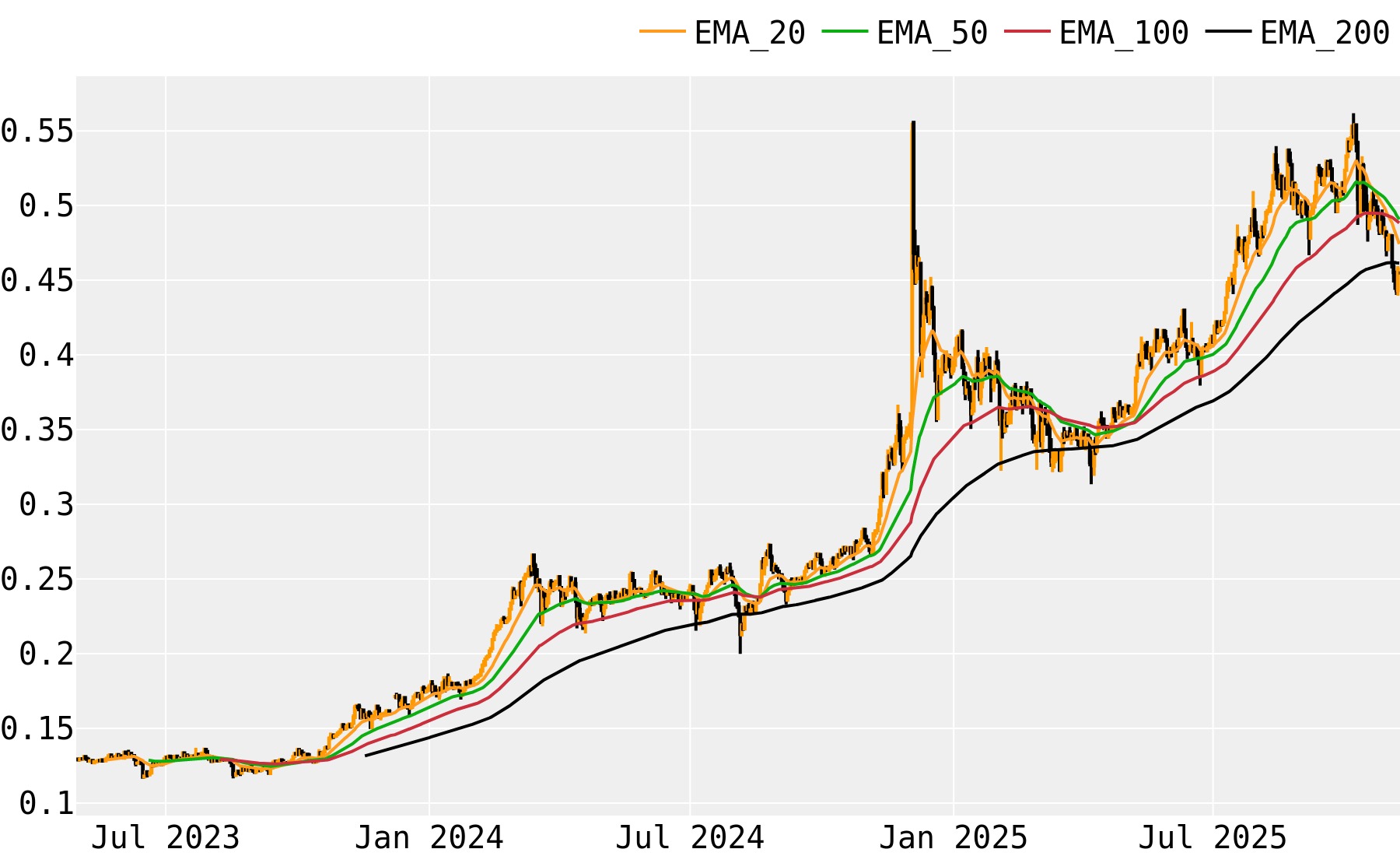 Zedxion ZEDXION Exponential moving averages