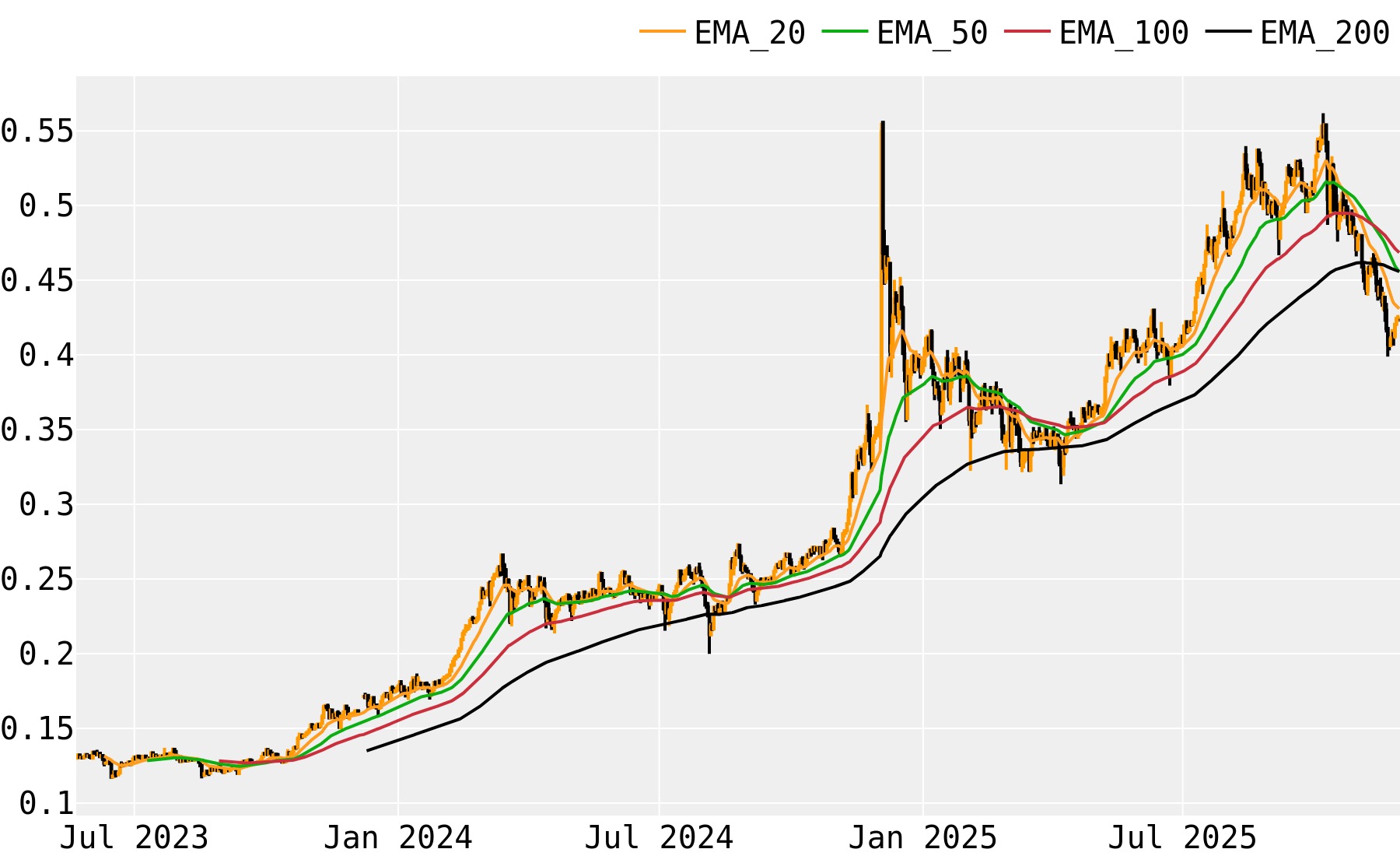 Zedxion ZEDXION Exponential moving averages