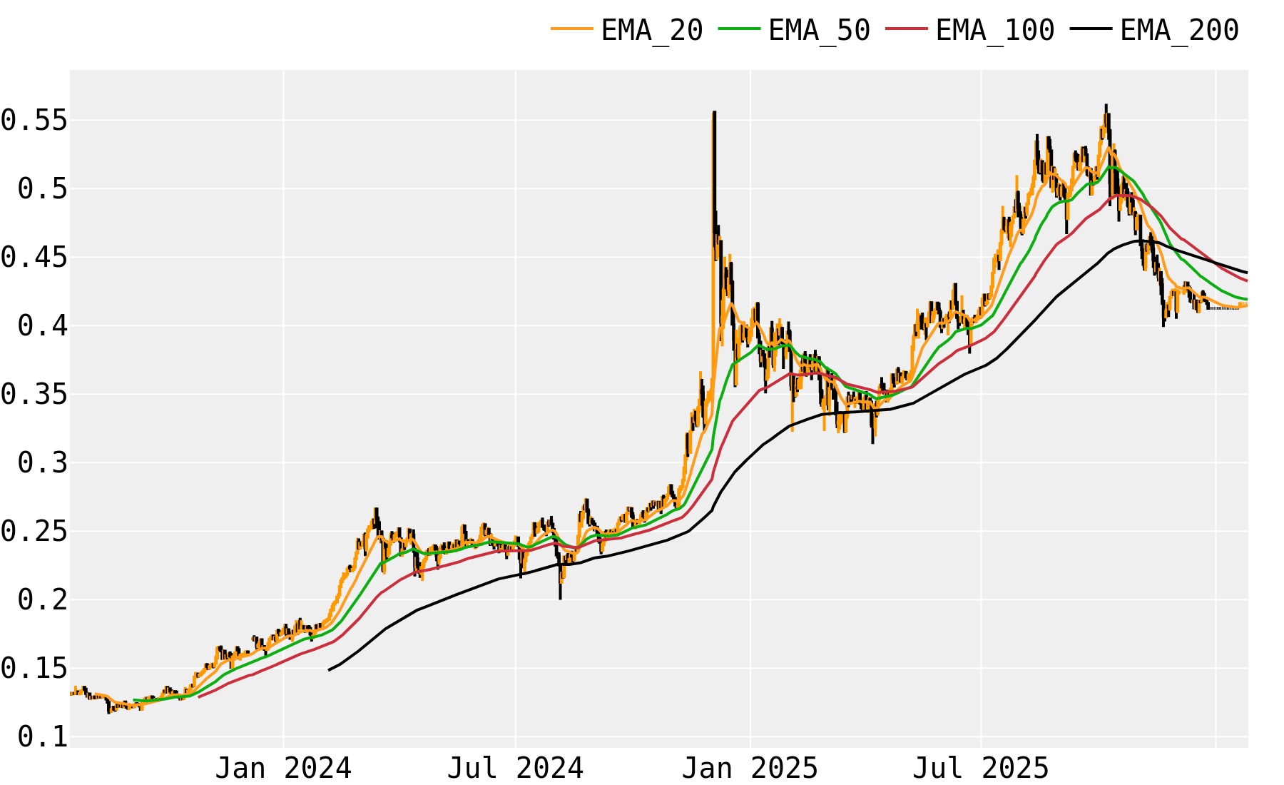 Zedxion ZEDXION Экспоненциальные скользящие средние