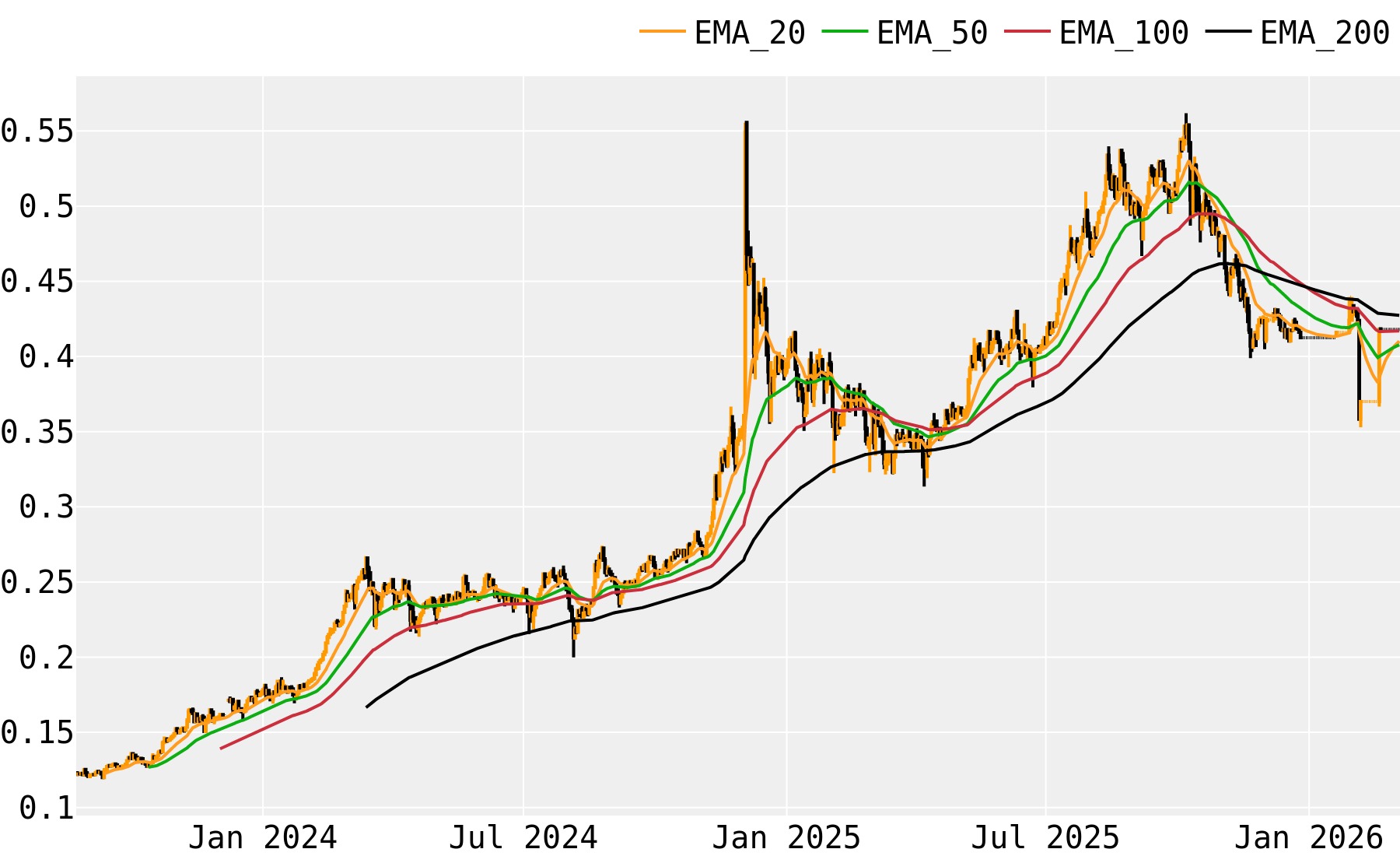 Zedxion ZEDXION Экспоненциальные скользящие средние