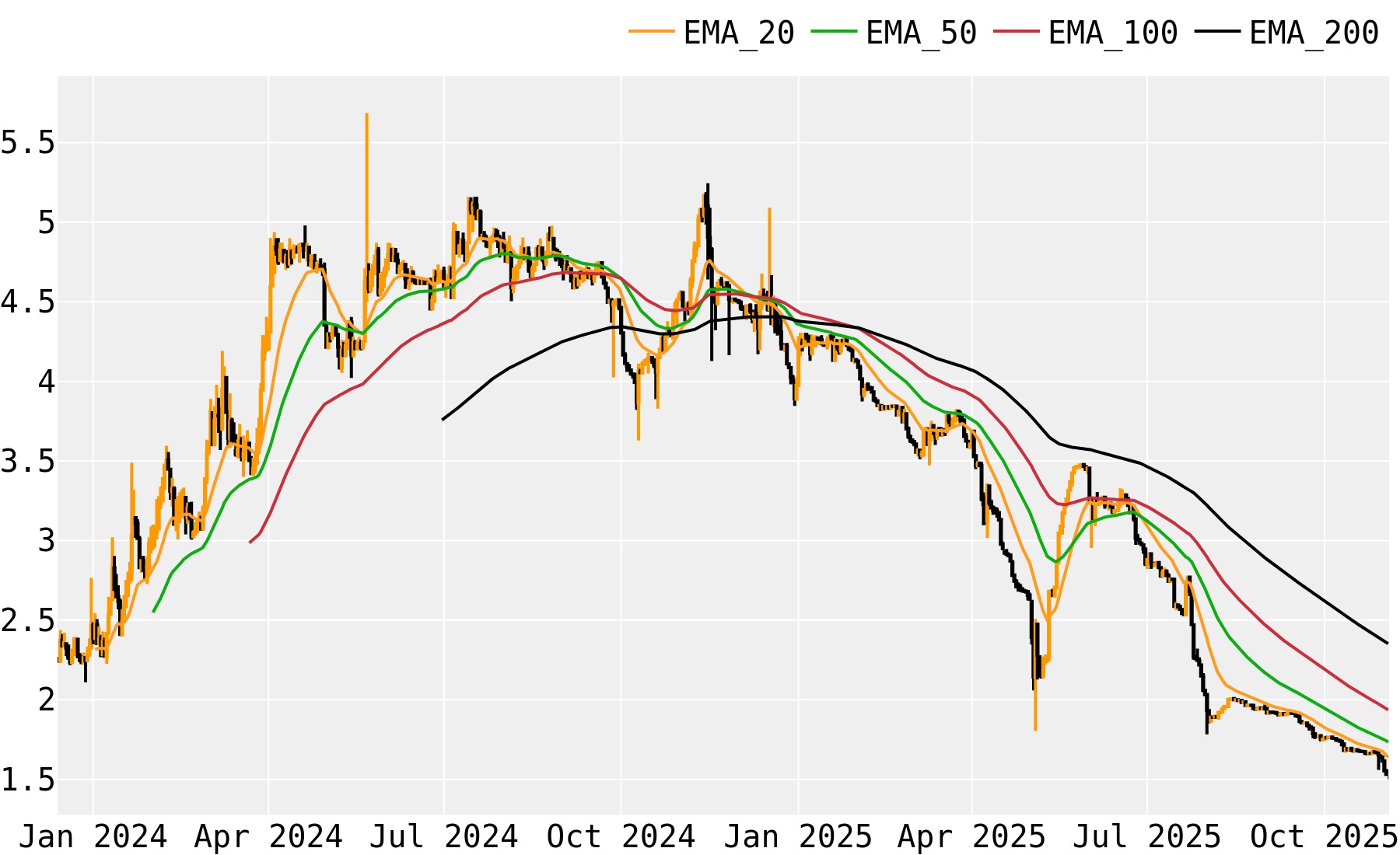 Zeebu Exponentiell gleitende Durchschnitte