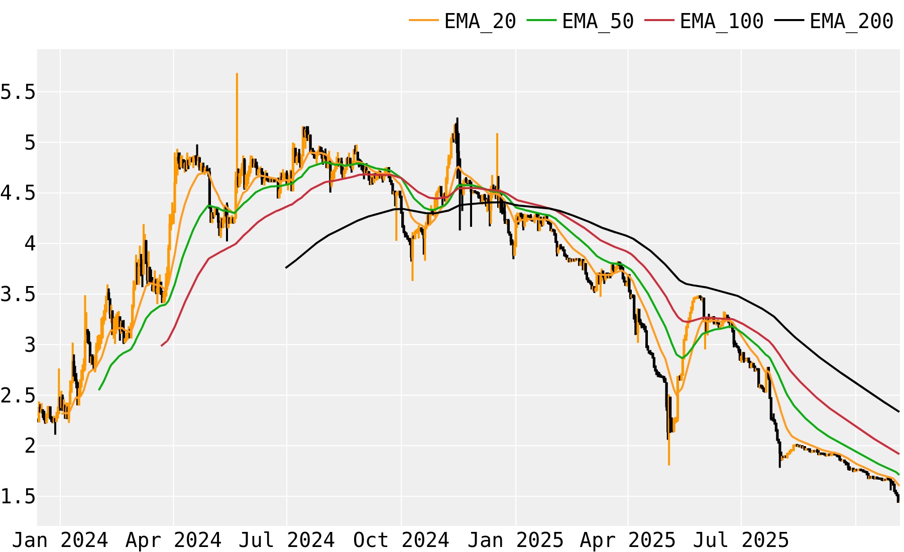 Zeebu Üstel Hareketli Ortalamaları