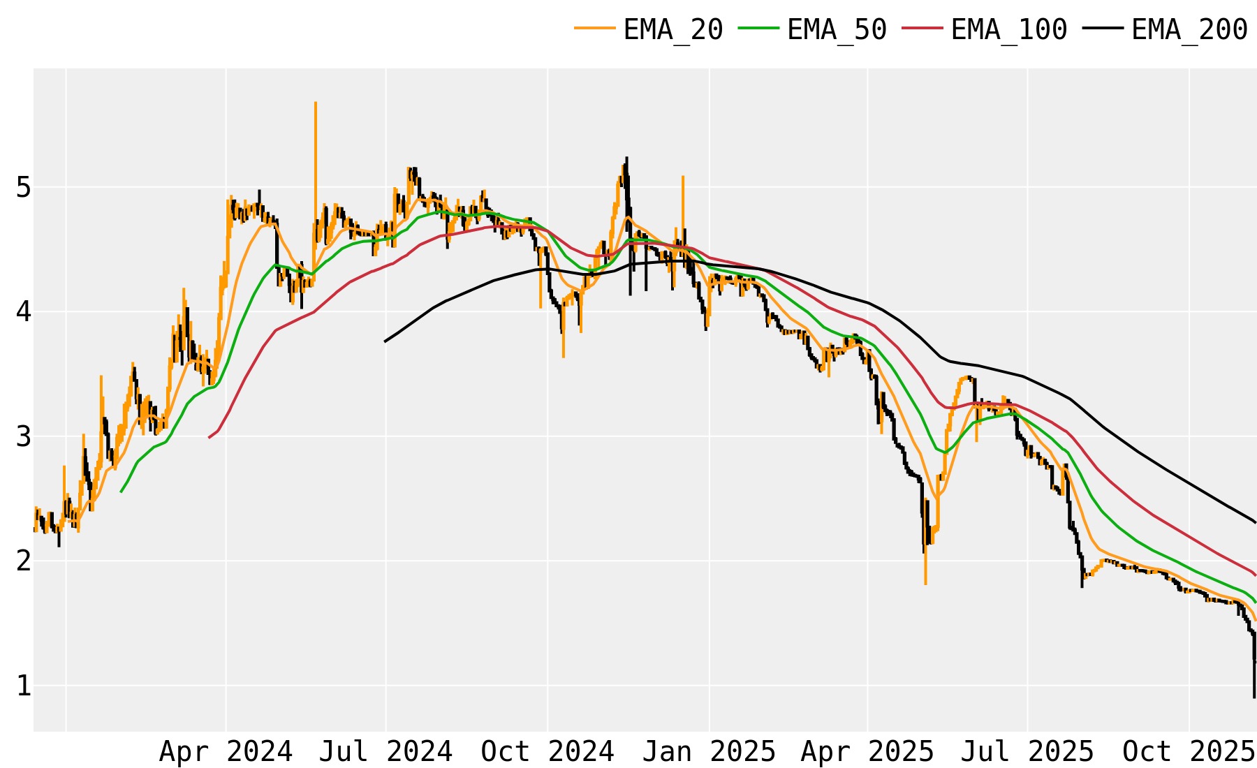 Zeebu ZBU Exponential moving averages