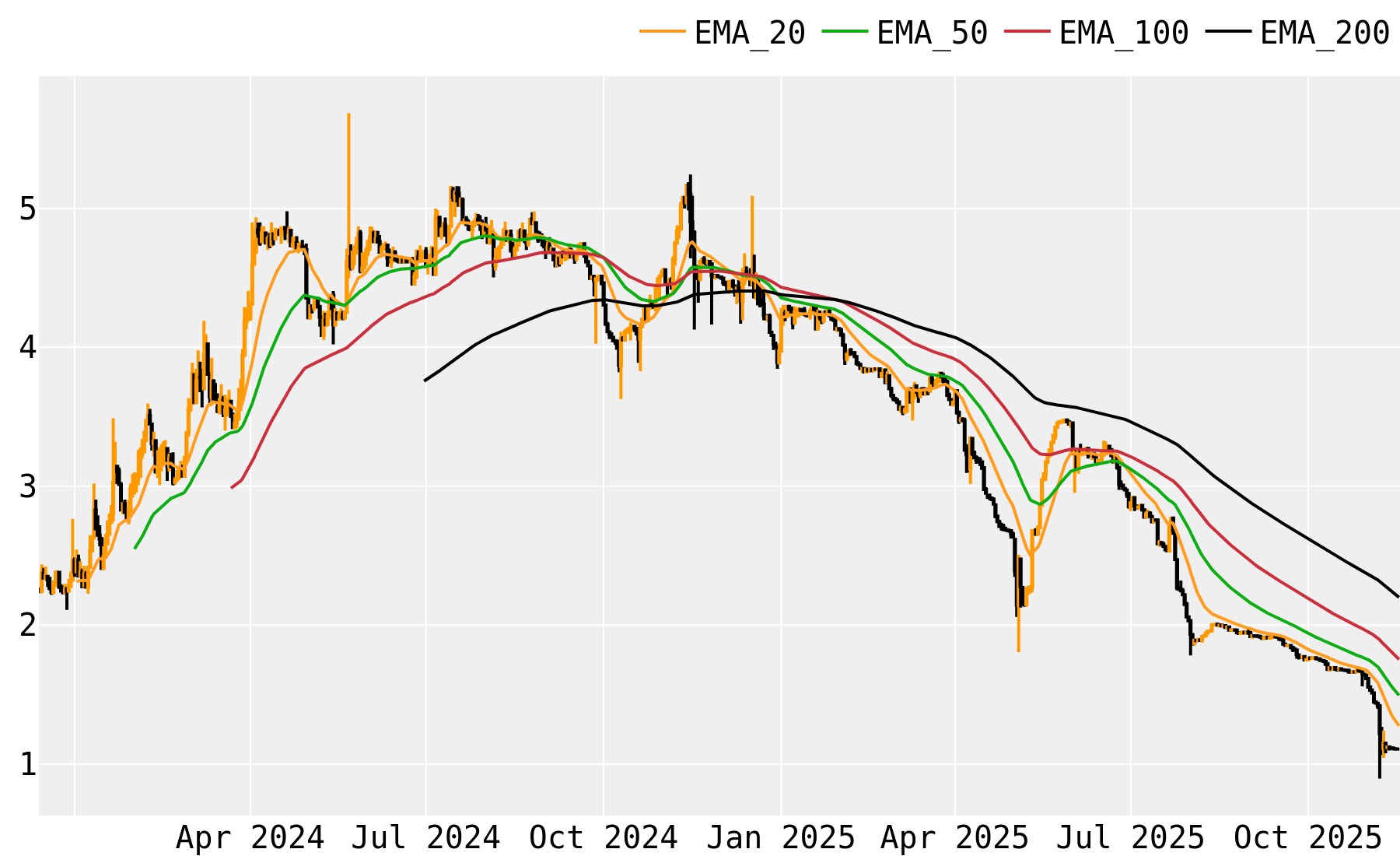 Zeebu ZBU Exponential moving averages