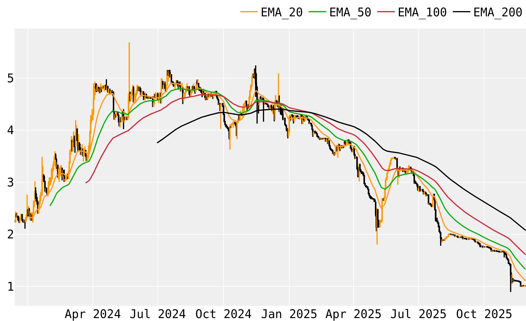 Zeebu ZBU Exponential moving averages