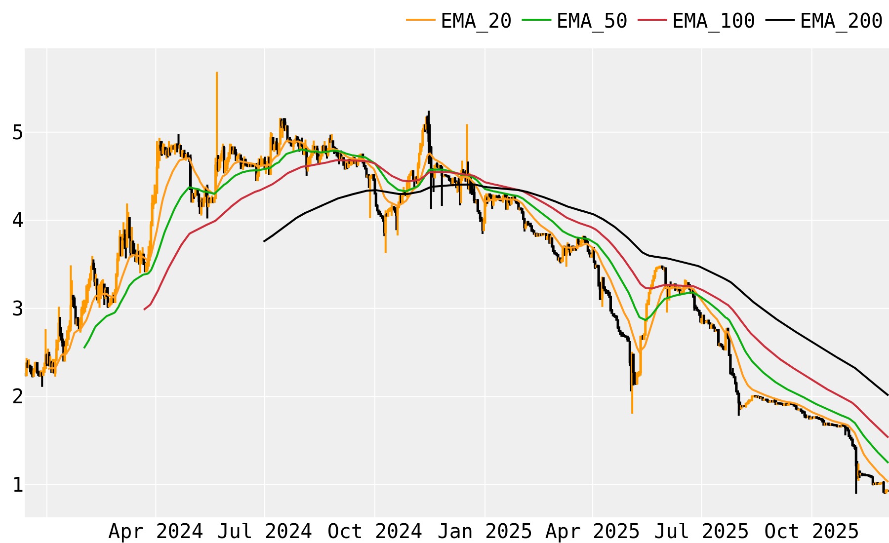 Zeebu ZBU Exponential moving averages