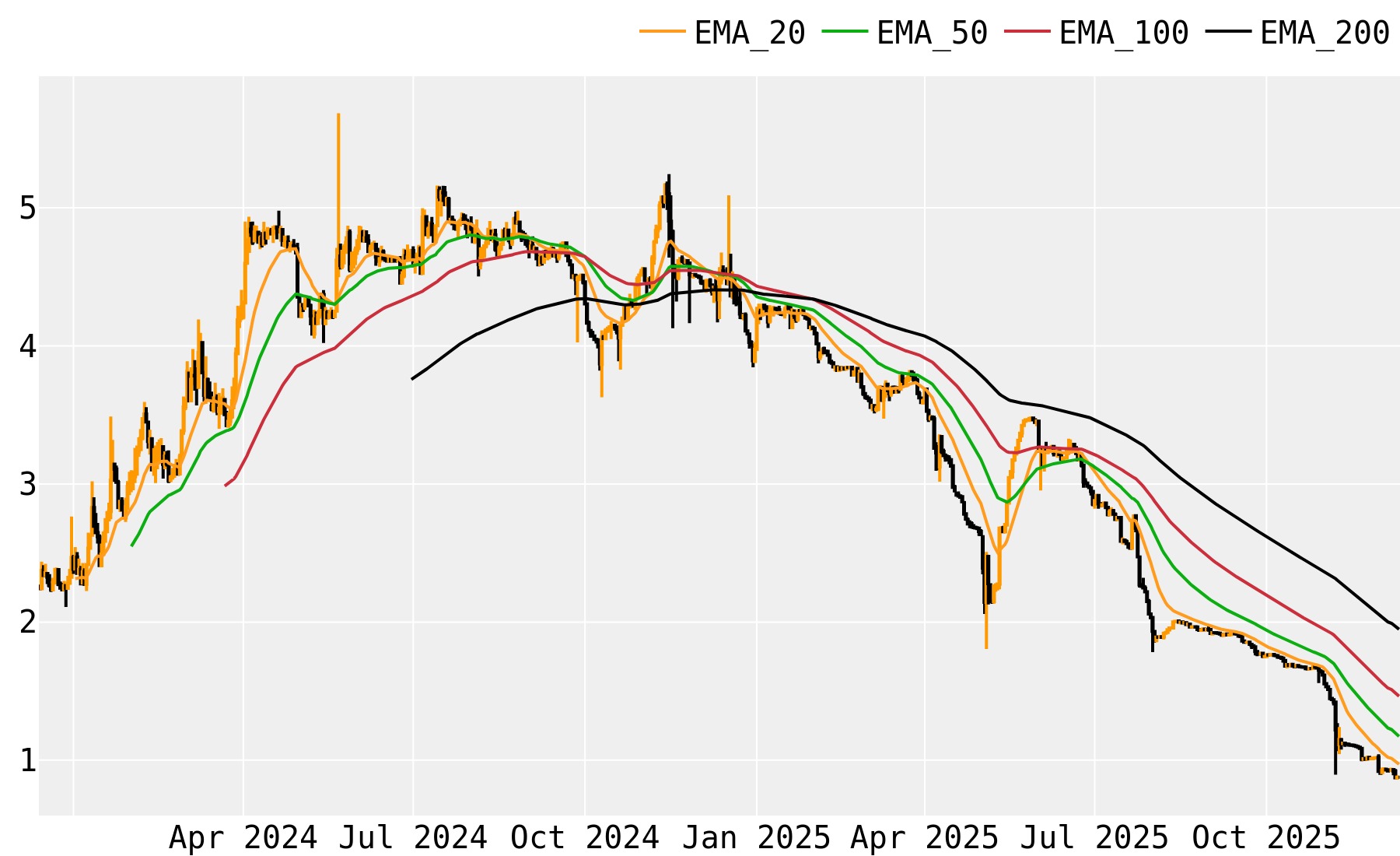Zeebu ZBU Exponential moving averages