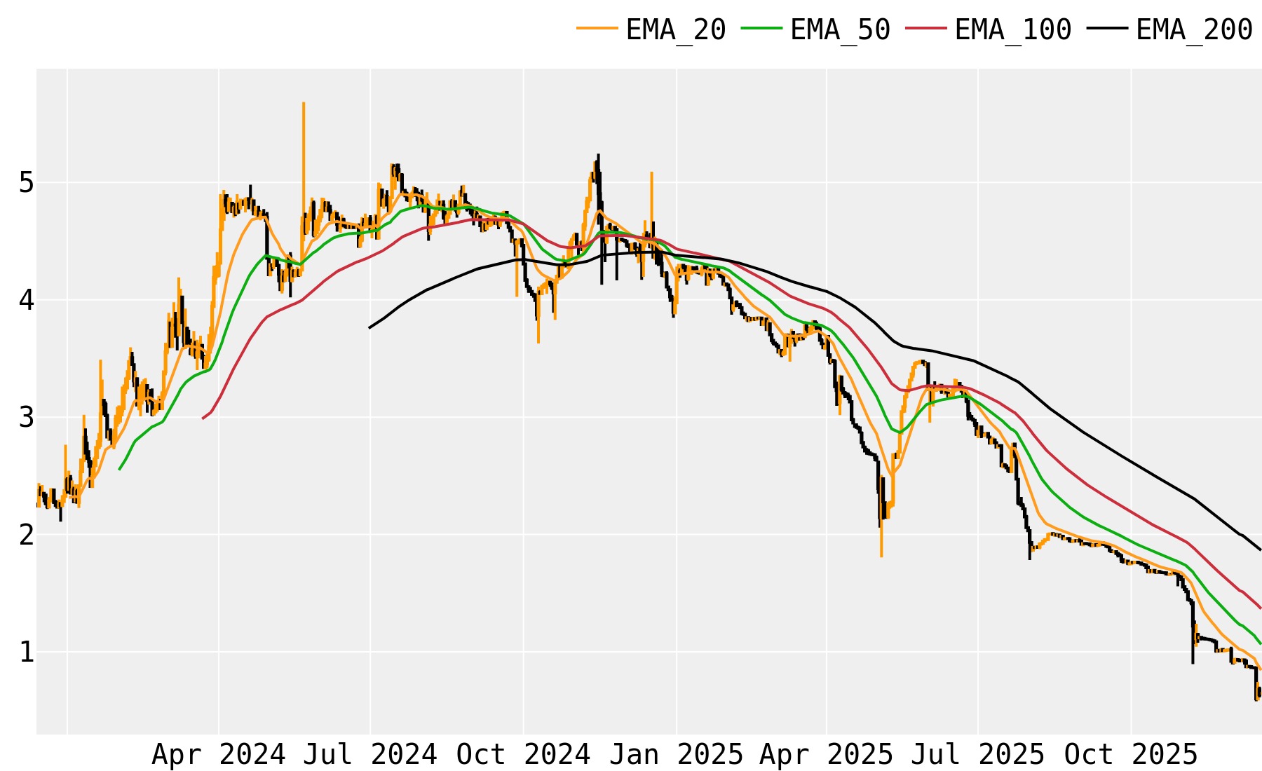 Zeebu ZBU Экспоненциальные скользящие средние