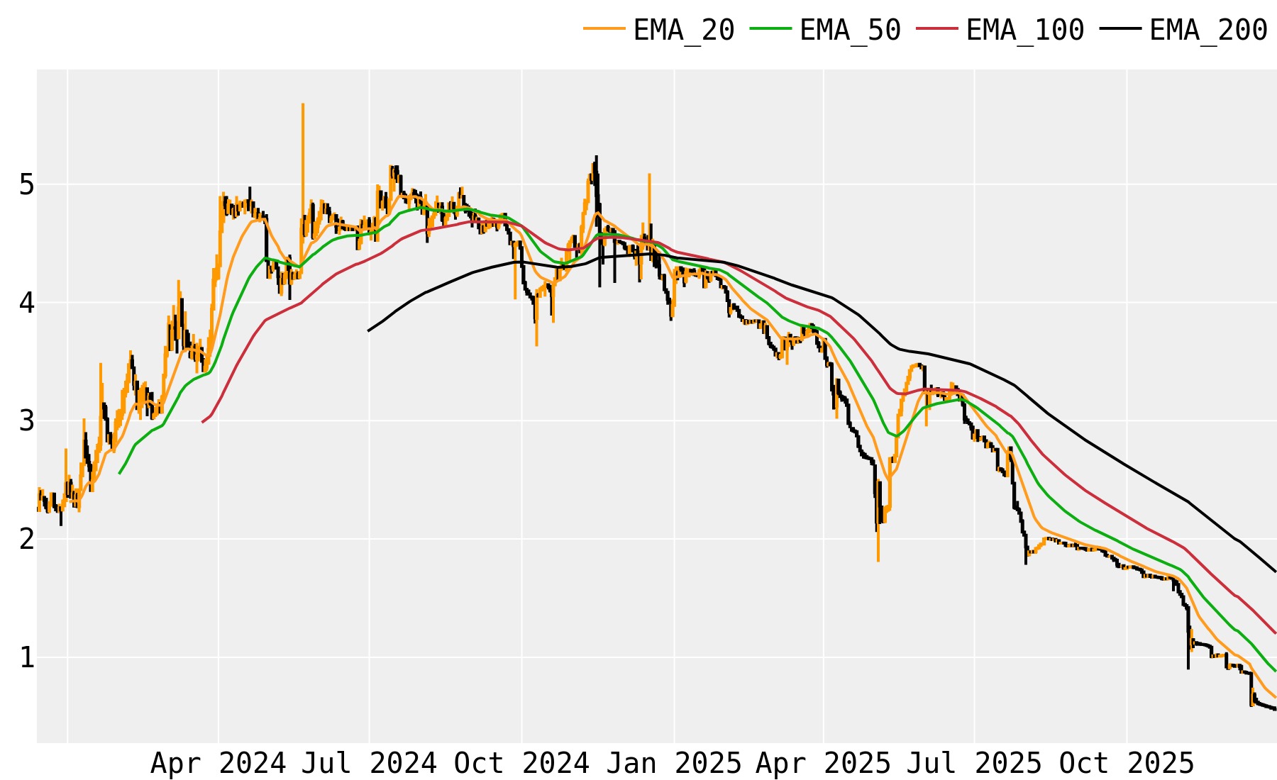 Zeebu Üstel Hareketli Ortalamaları