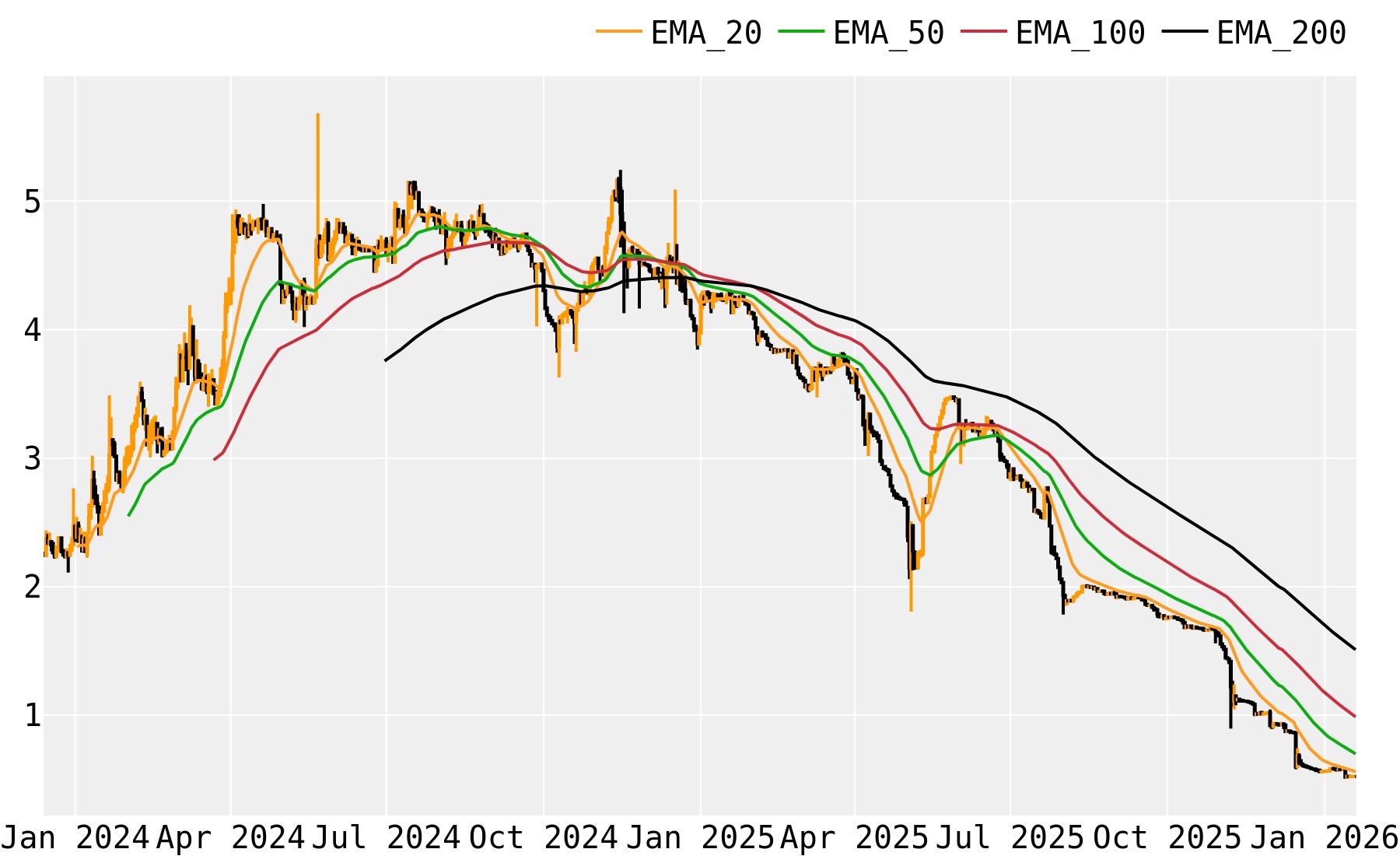 Zeebu Üstel Hareketli Ortalamaları
