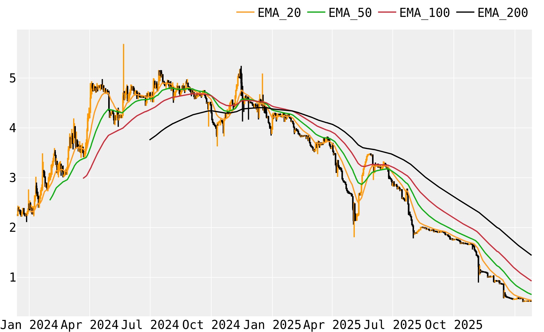 Zeebu Üstel Hareketli Ortalamaları