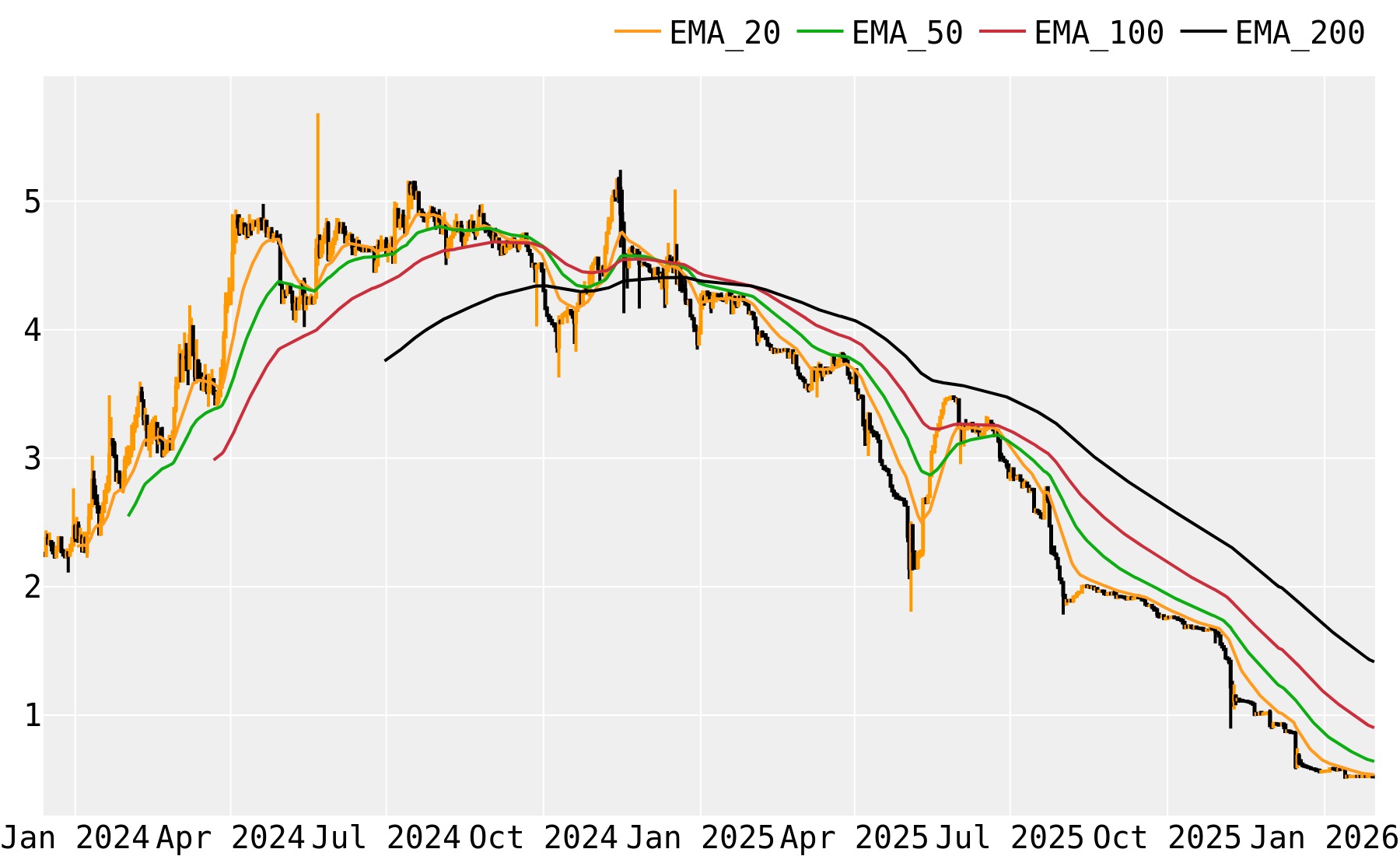 Medias móviles exponenciales de Zeebu