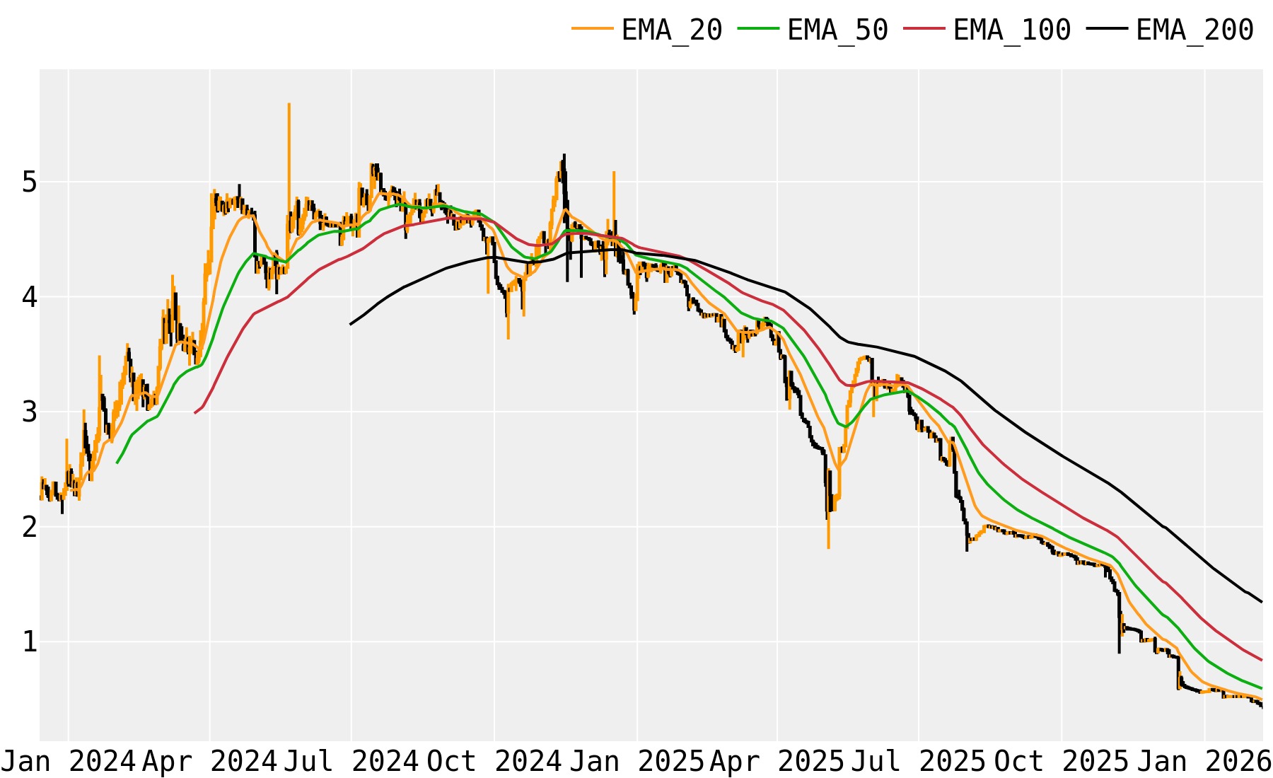 Zeebu Üstel Hareketli Ortalamaları