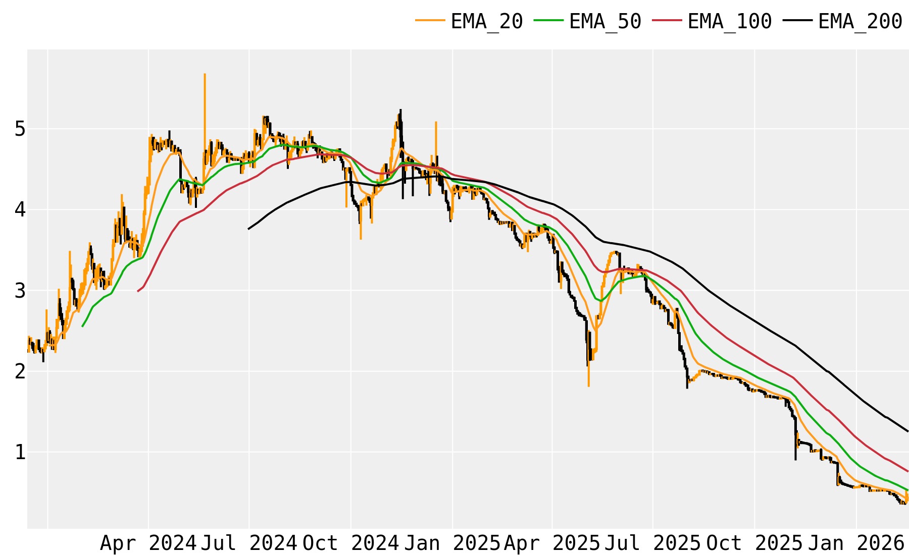 Zeebu Üstel Hareketli Ortalamaları