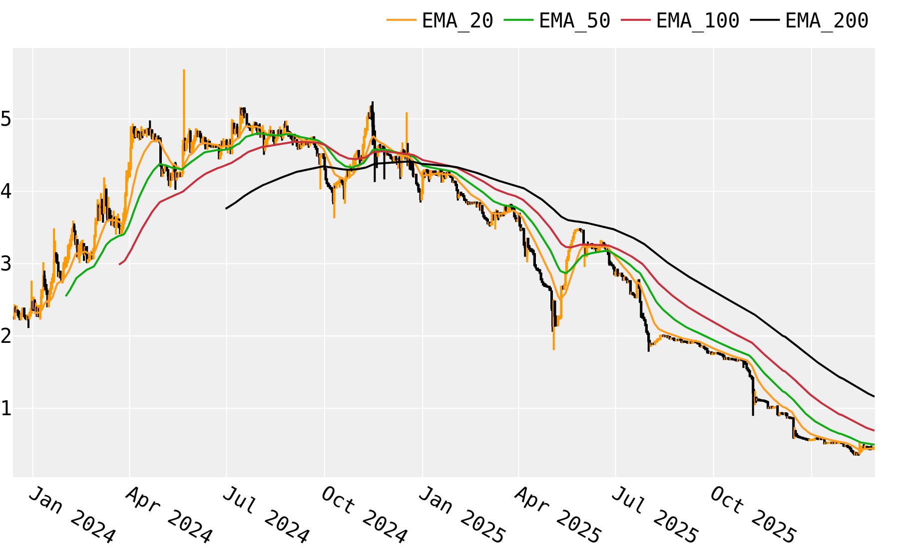 Zeebu Üstel Hareketli Ortalamaları