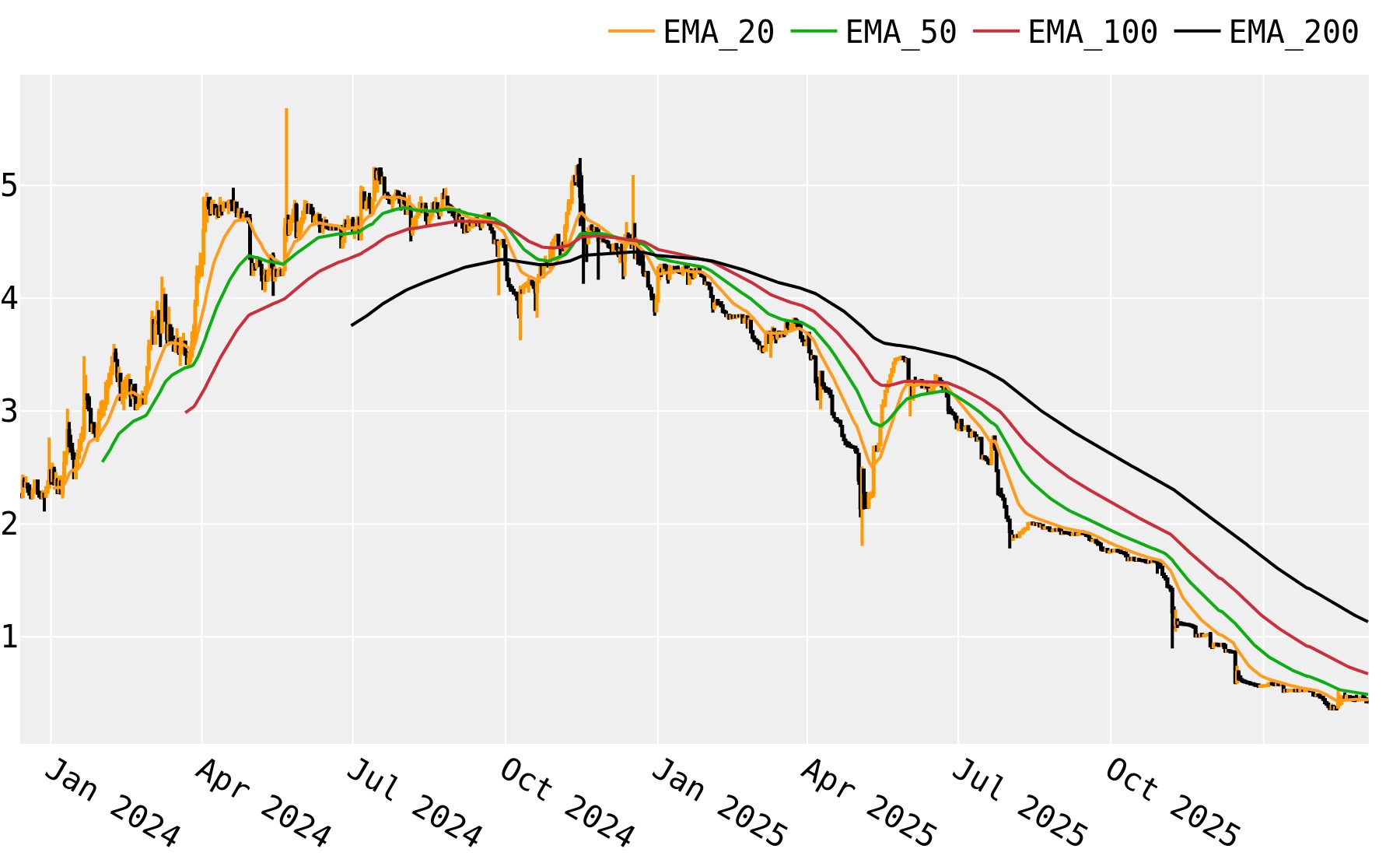 Zeebu Üstel Hareketli Ortalamaları