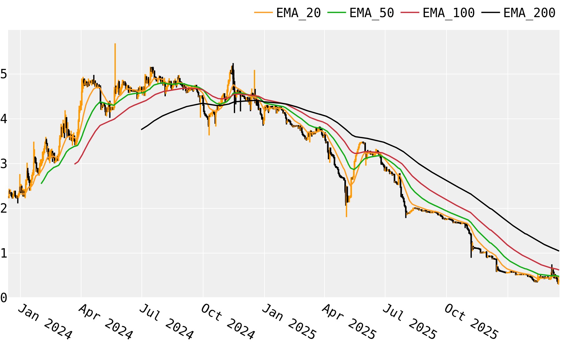 Zeebu ZBU Экспоненциальные скользящие средние