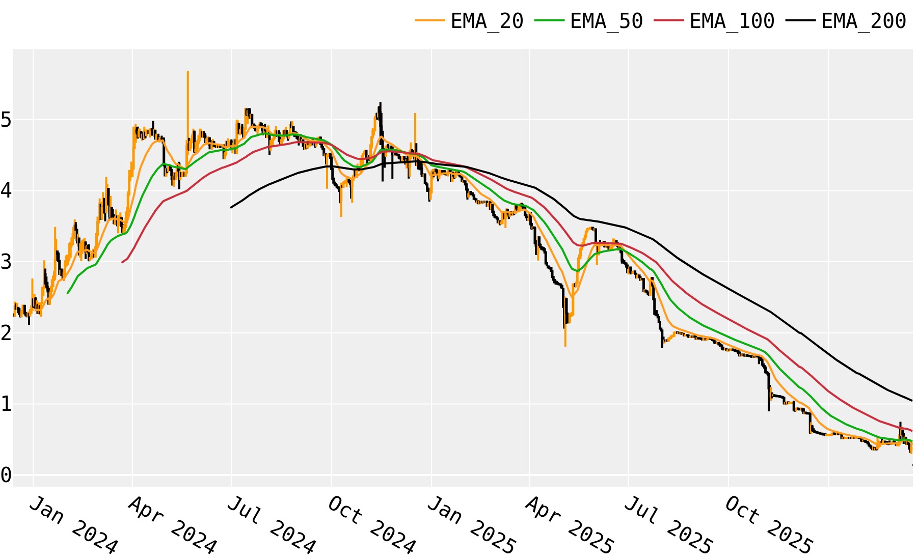 Zeebu Üstel Hareketli Ortalamaları