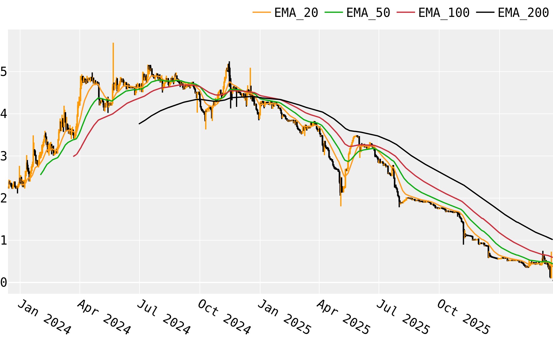 Zeebu Üstel Hareketli Ortalamaları