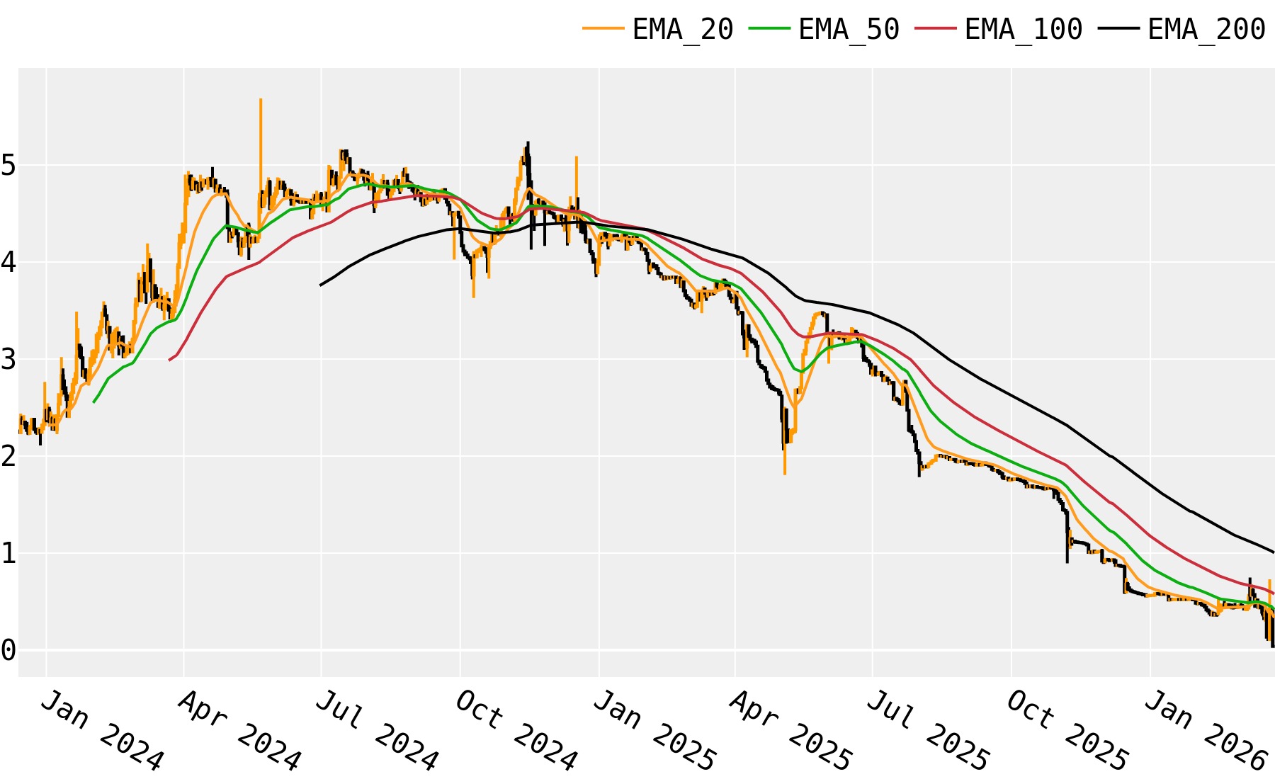 Zeebu Üstel Hareketli Ortalamaları