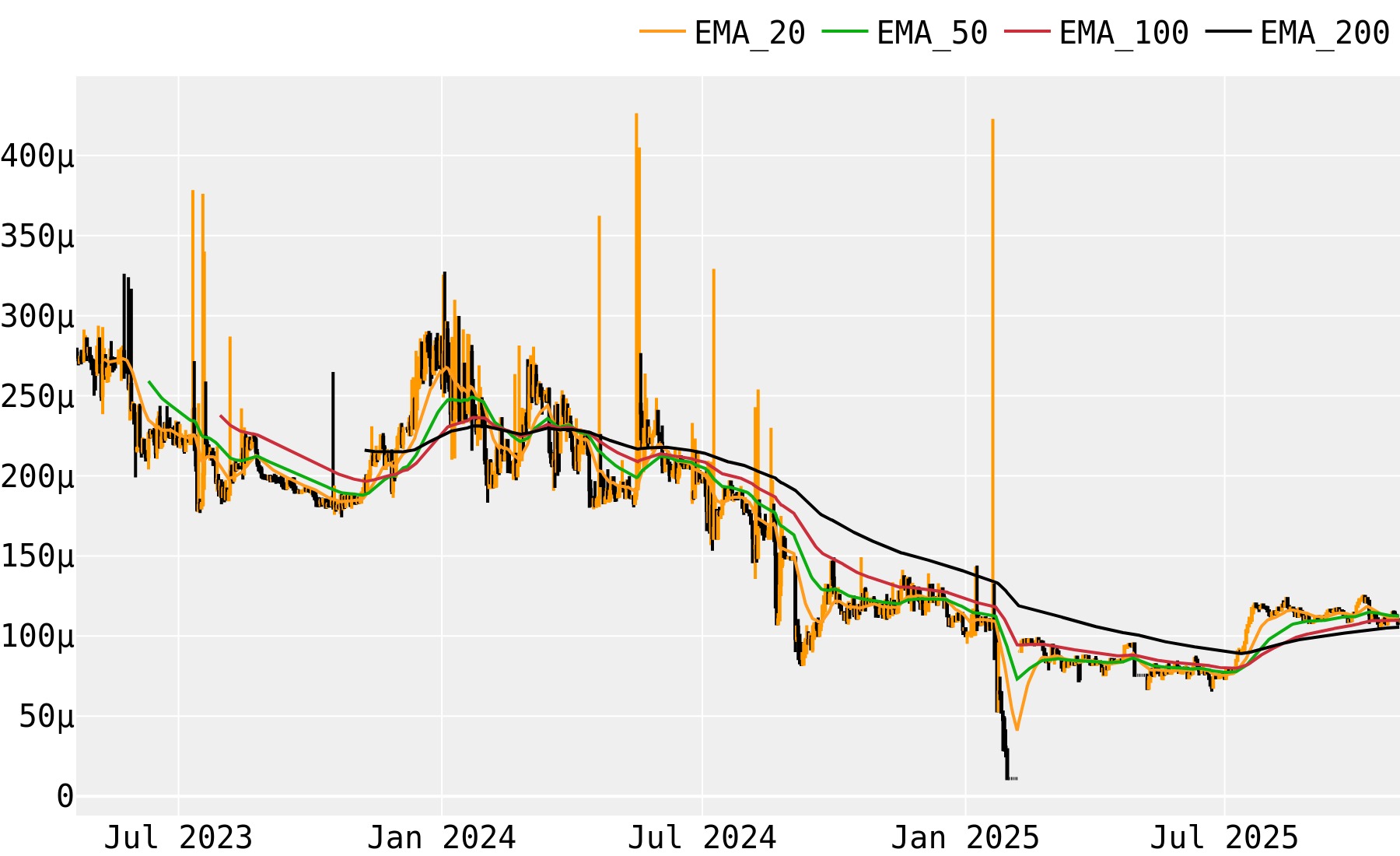 Zeepin ZPT Exponential moving averages