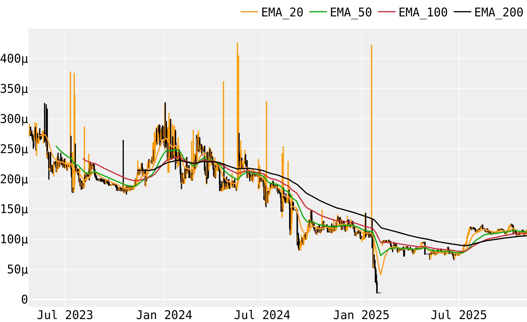 Zeepin ZPT Exponential moving averages