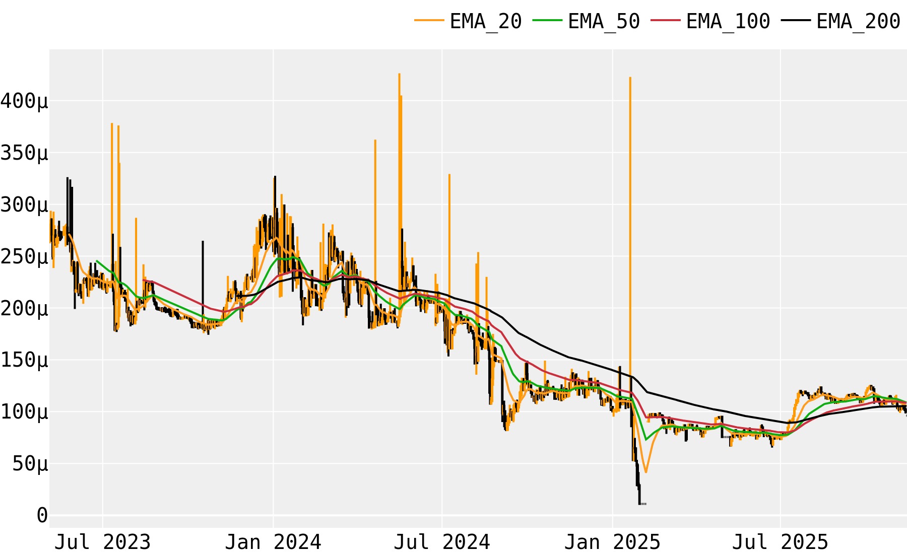Zeepin ZPT Exponential moving averages
