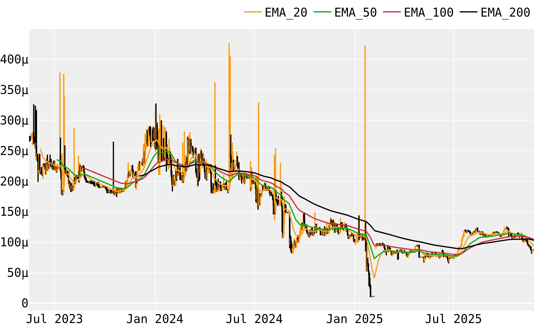 Zeepin ZPT Exponential moving averages