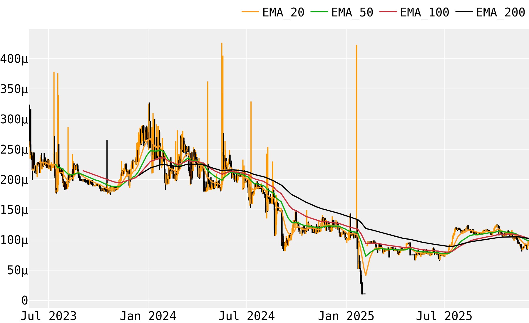 Zeepin ZPT Exponential moving averages