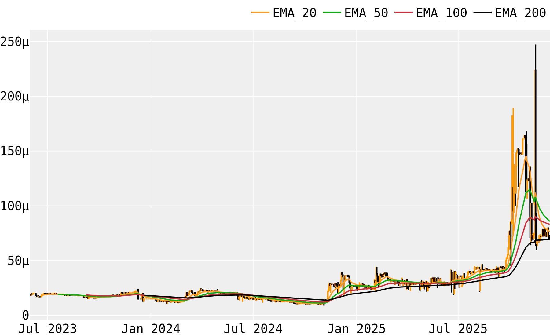 Zeitcoin ZEIT Exponential moving averages