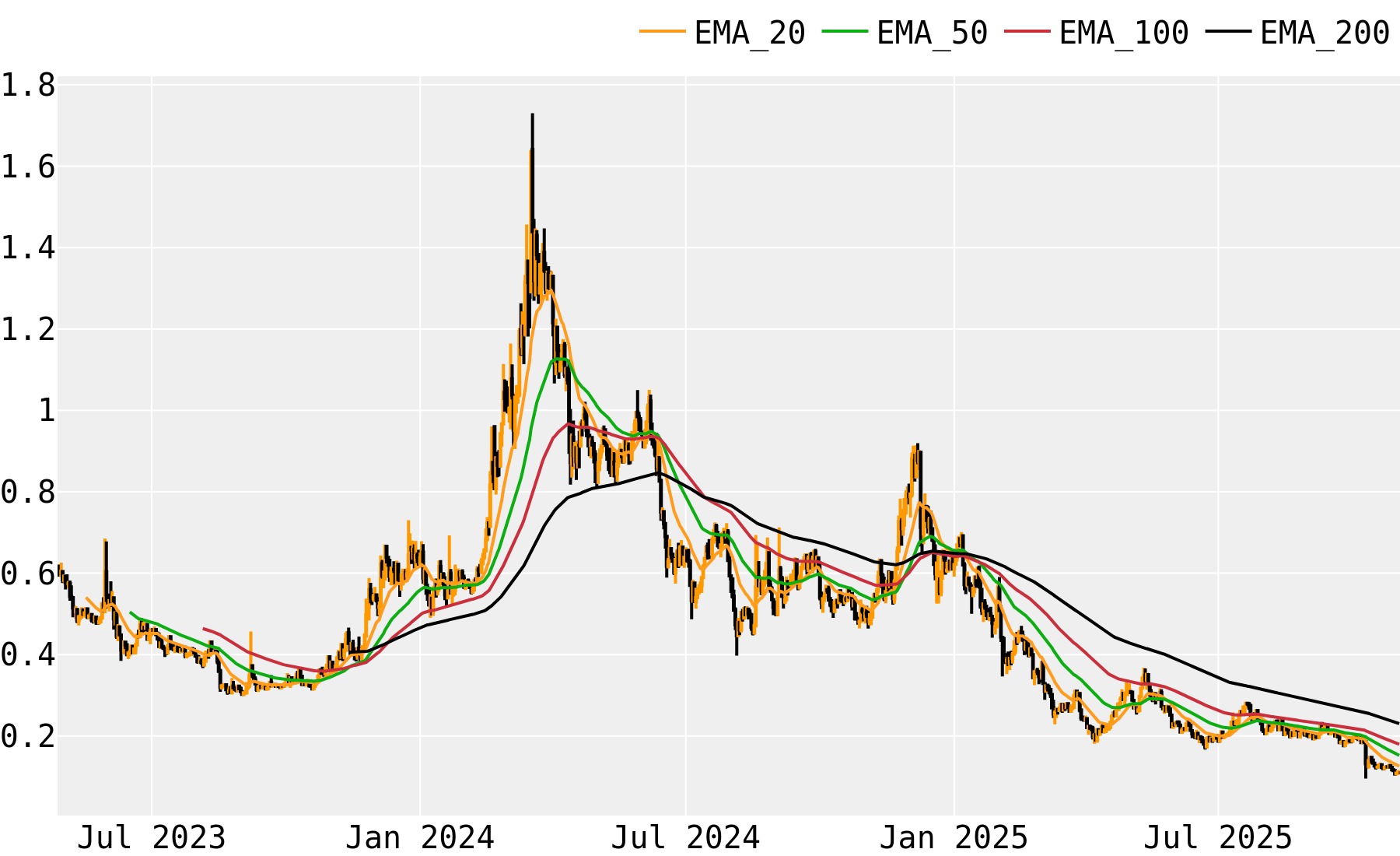 Flux Exponentiell gleitende Durchschnitte