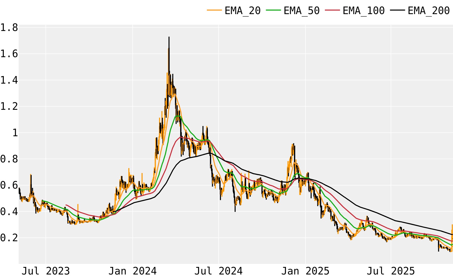 Flux FLUX Exponential moving averages