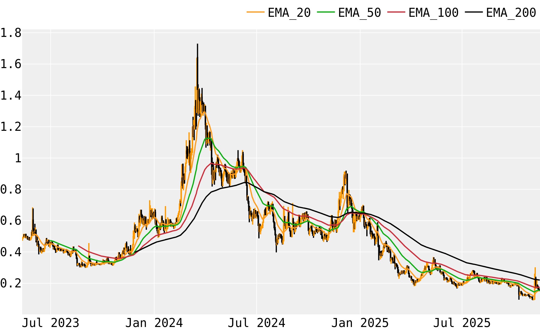 Flux FLUX Exponential moving averages