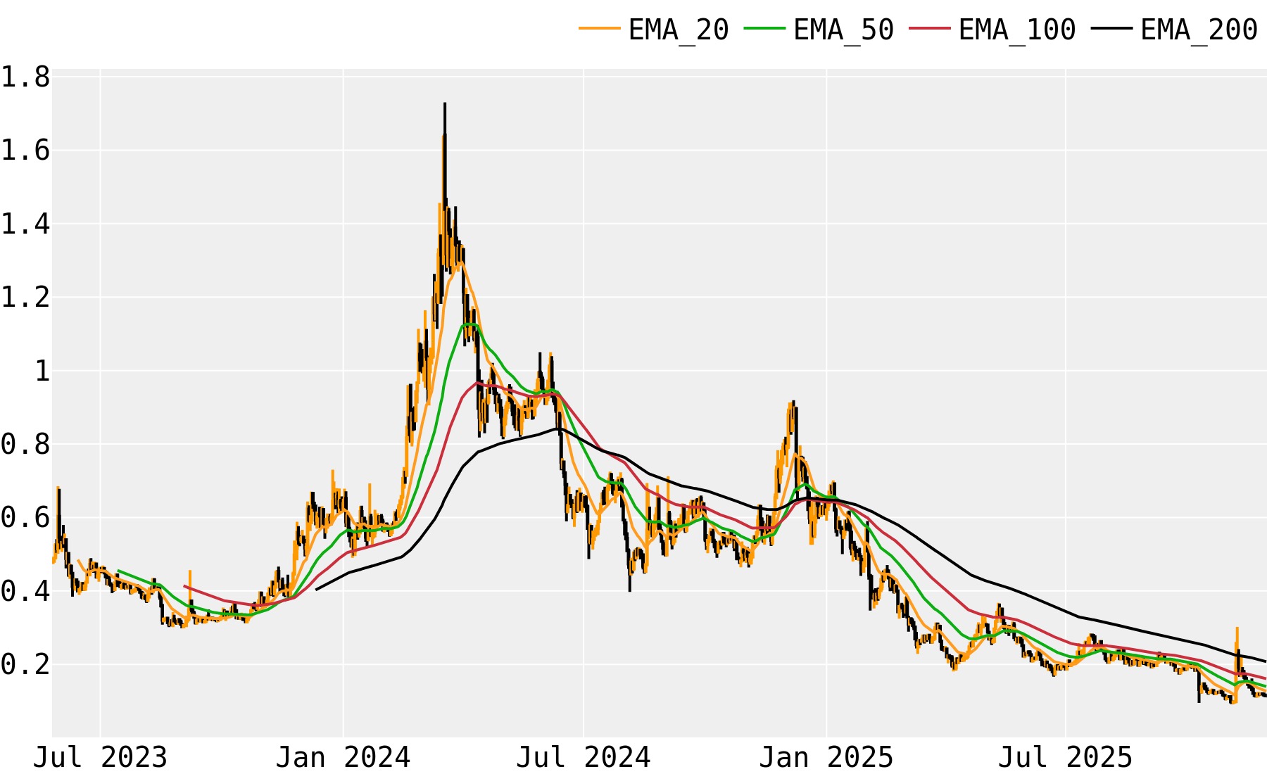 Flux FLUX Exponential moving averages