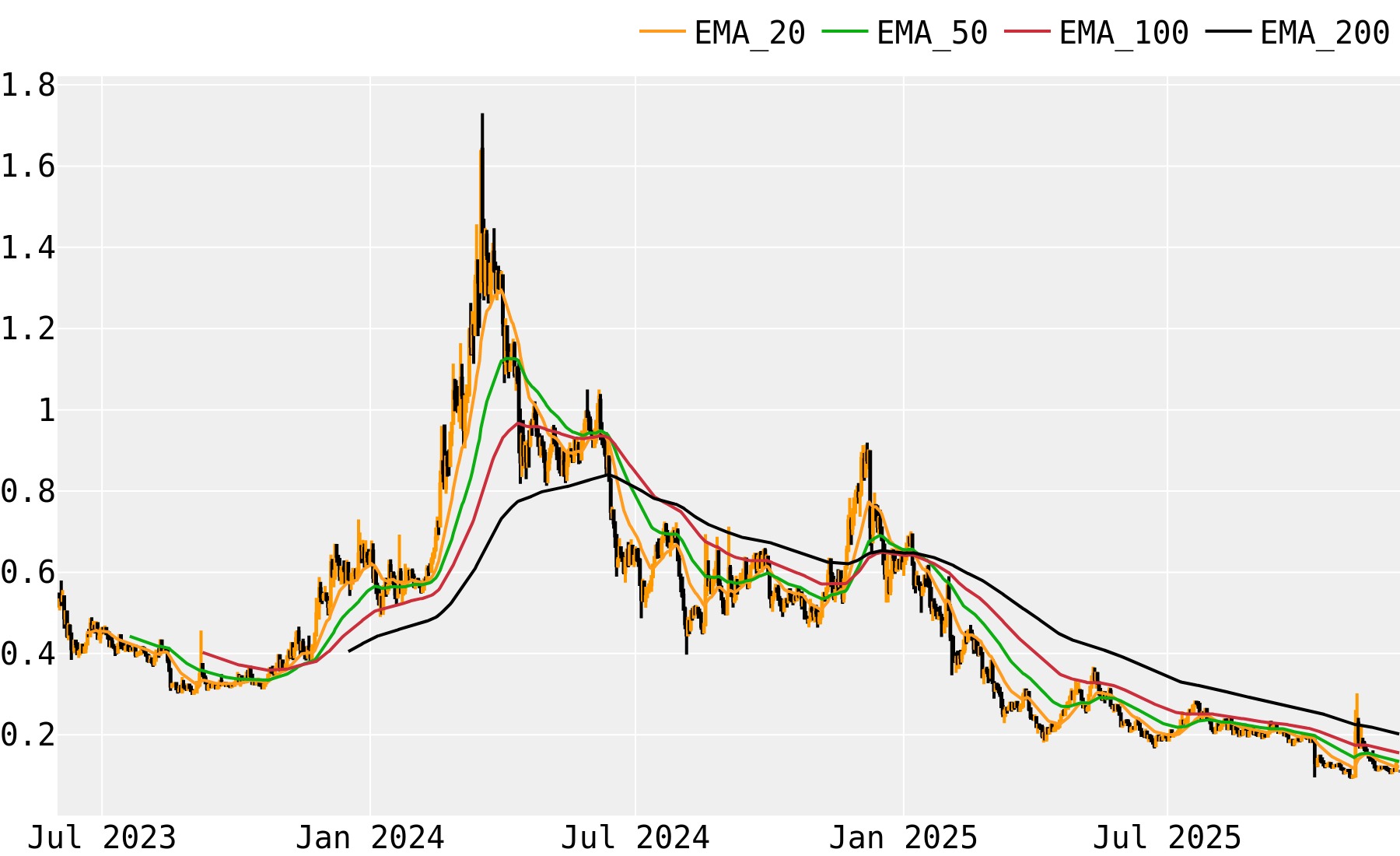 Flux FLUX Exponential moving averages