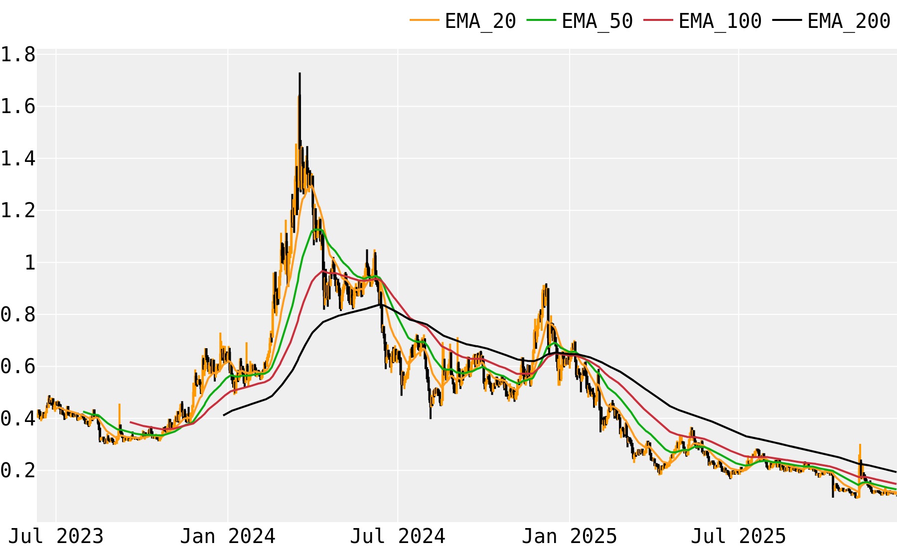 Flux Üstel Hareketli Ortalamaları