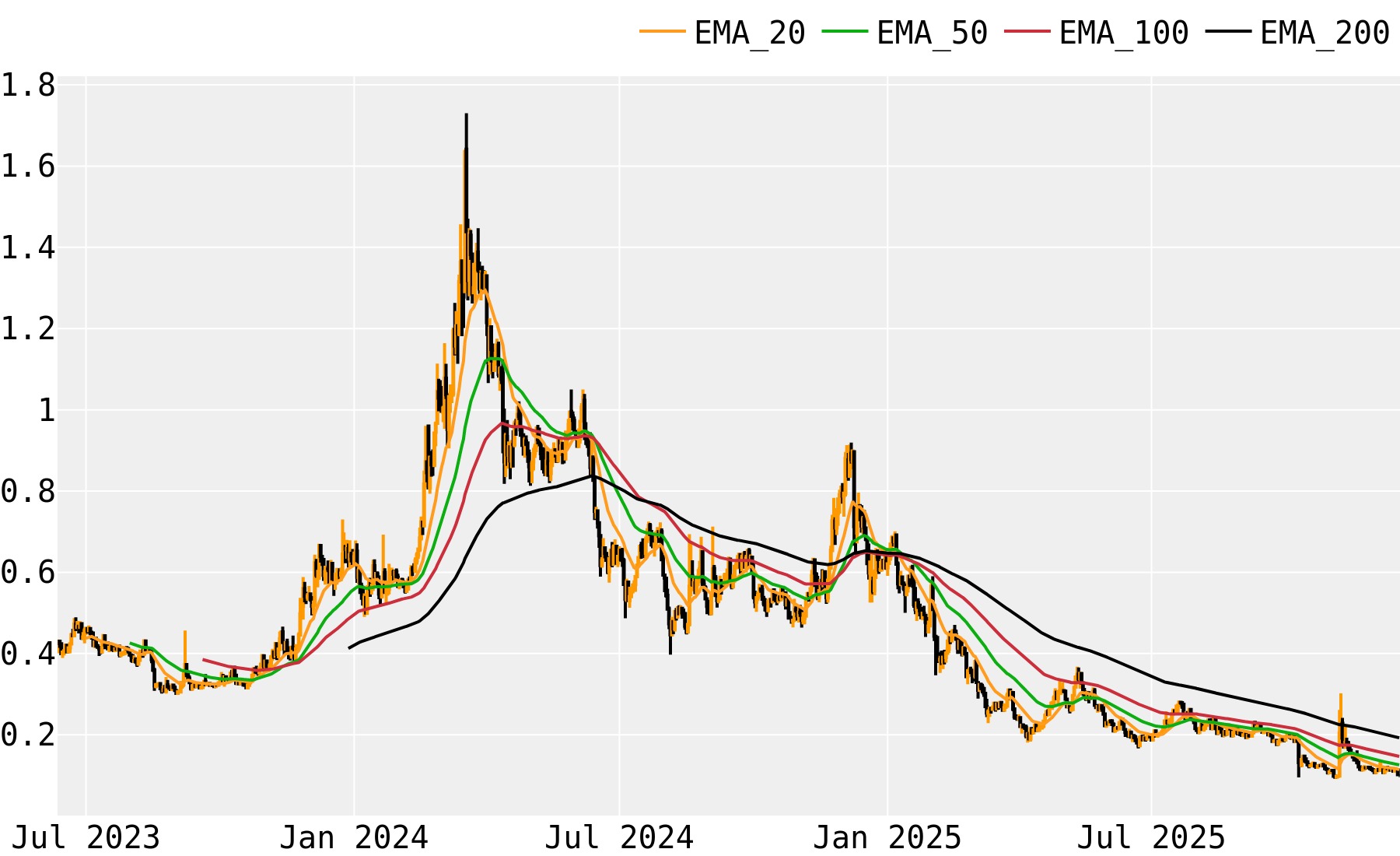 Flux Üstel Hareketli Ortalamaları