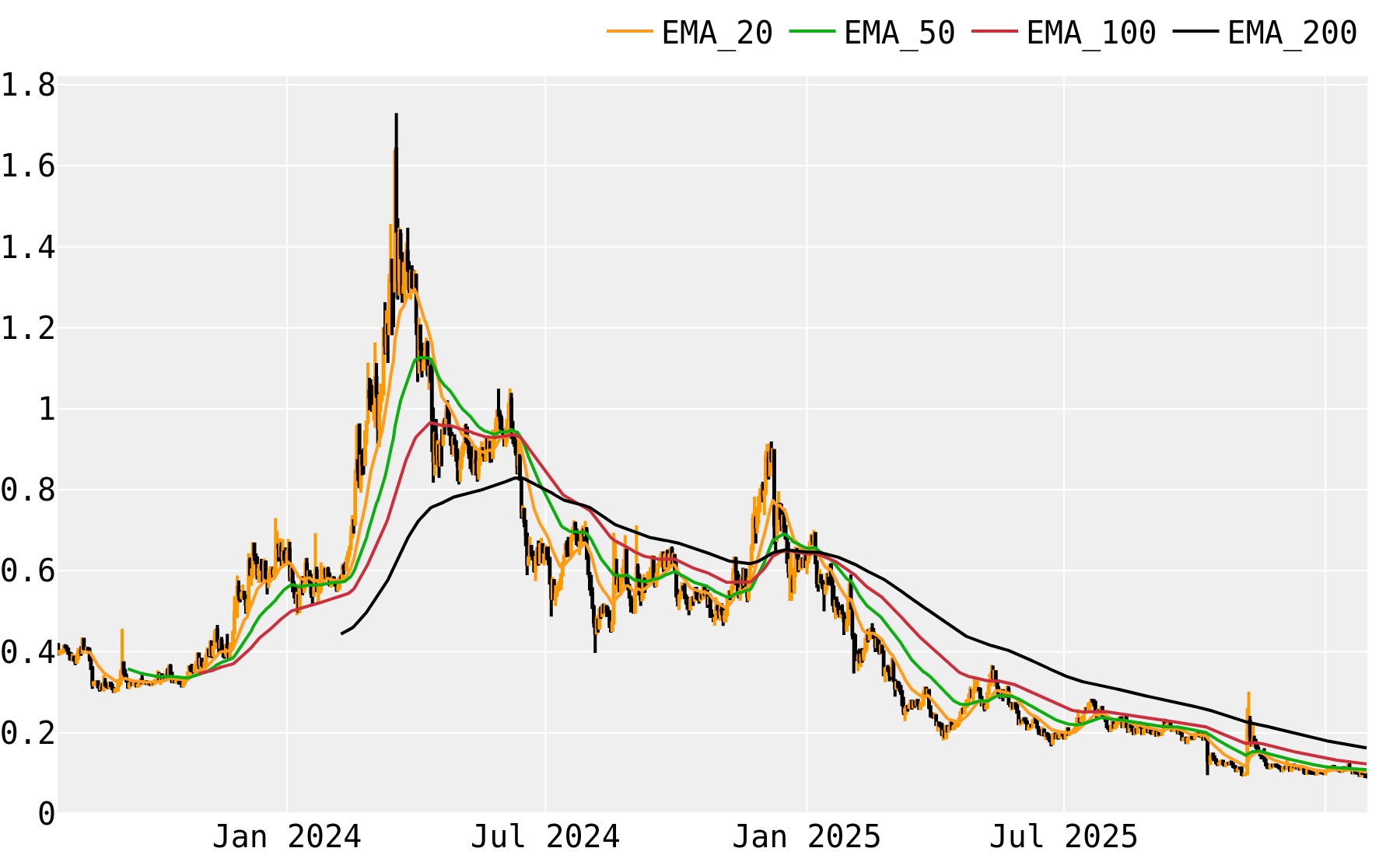 Medias móviles exponenciales de Flux