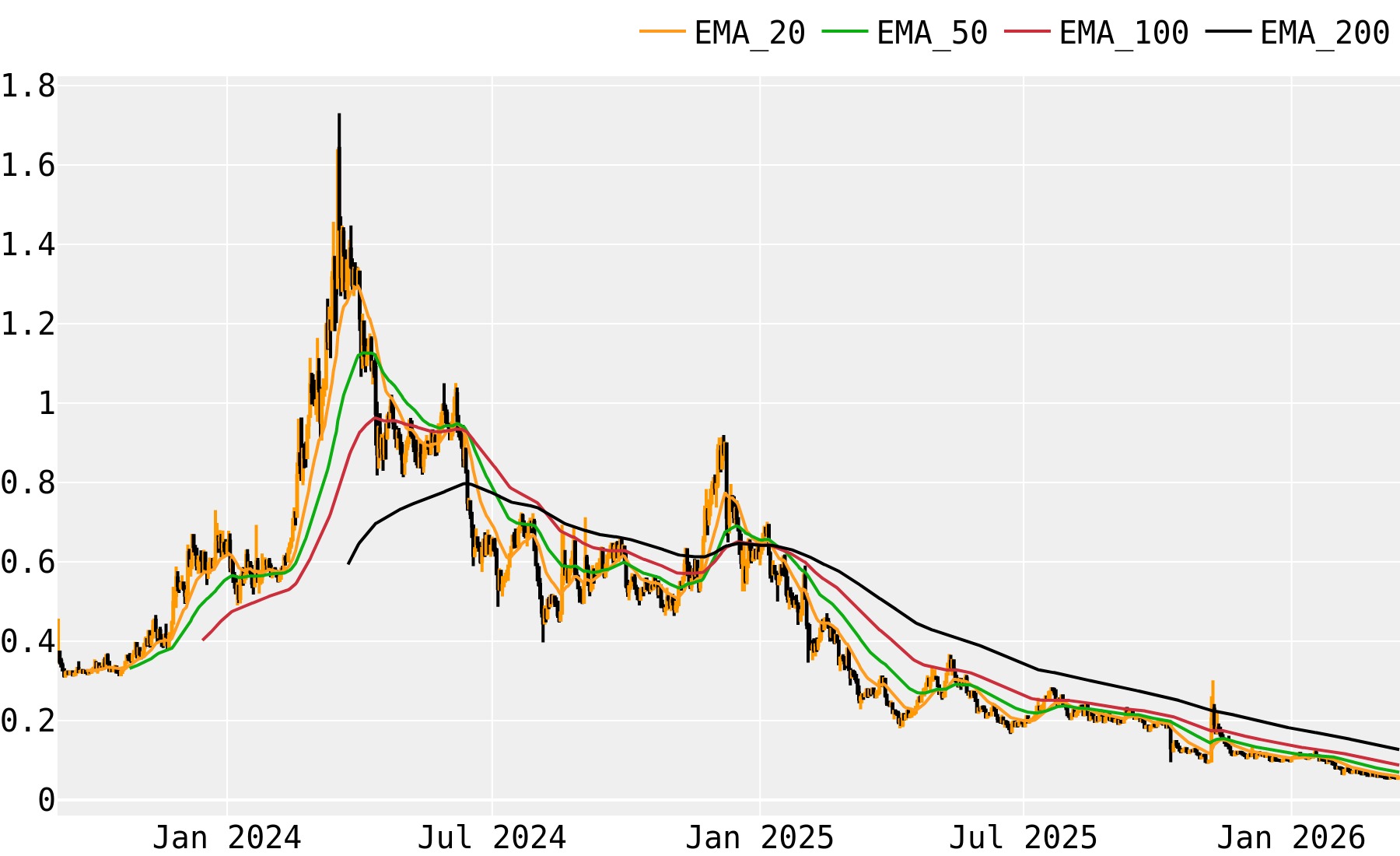 Medias móviles exponenciales de Flux